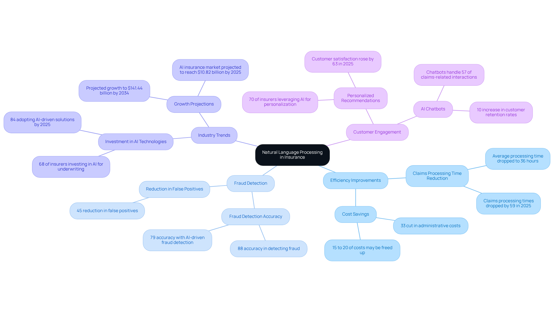 The central node represents NLP's role in insurance, while the branches illustrate various benefits and trends. Each color-coded branch helps you quickly identify different aspects of how NLP is transforming the industry.