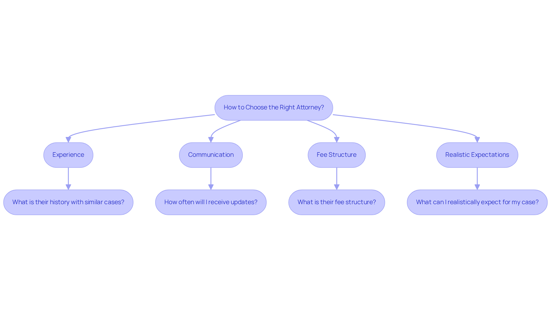 This flowchart guides you through the important questions to ask when selecting an attorney. Each branch represents a key area to consider, helping you make an informed decision.