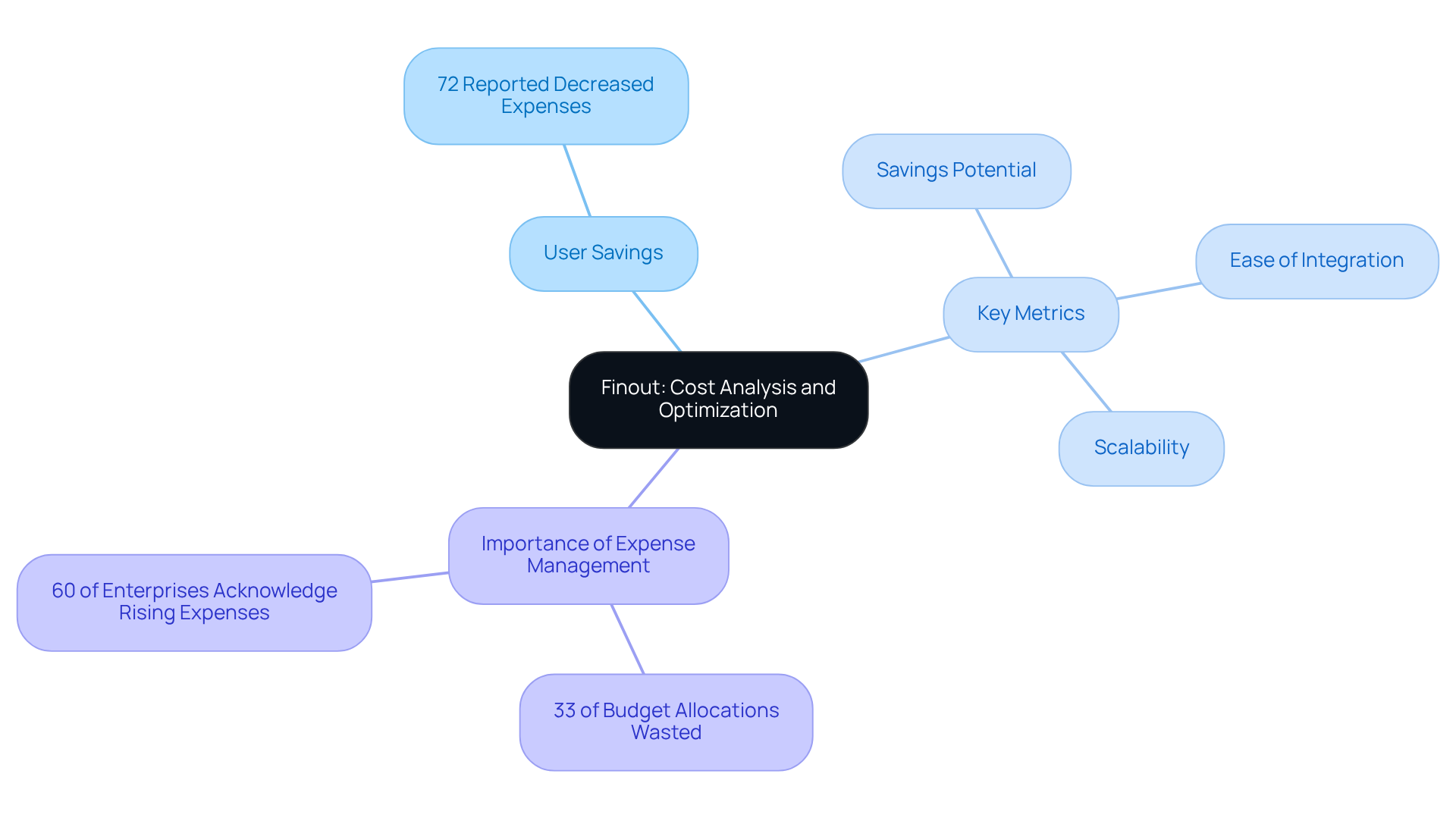 The central node represents Finout's focus on cost management, with branches showing user savings and key metrics that help startups optimize their expenses. Each color-coded branch highlights different aspects of the strategy.