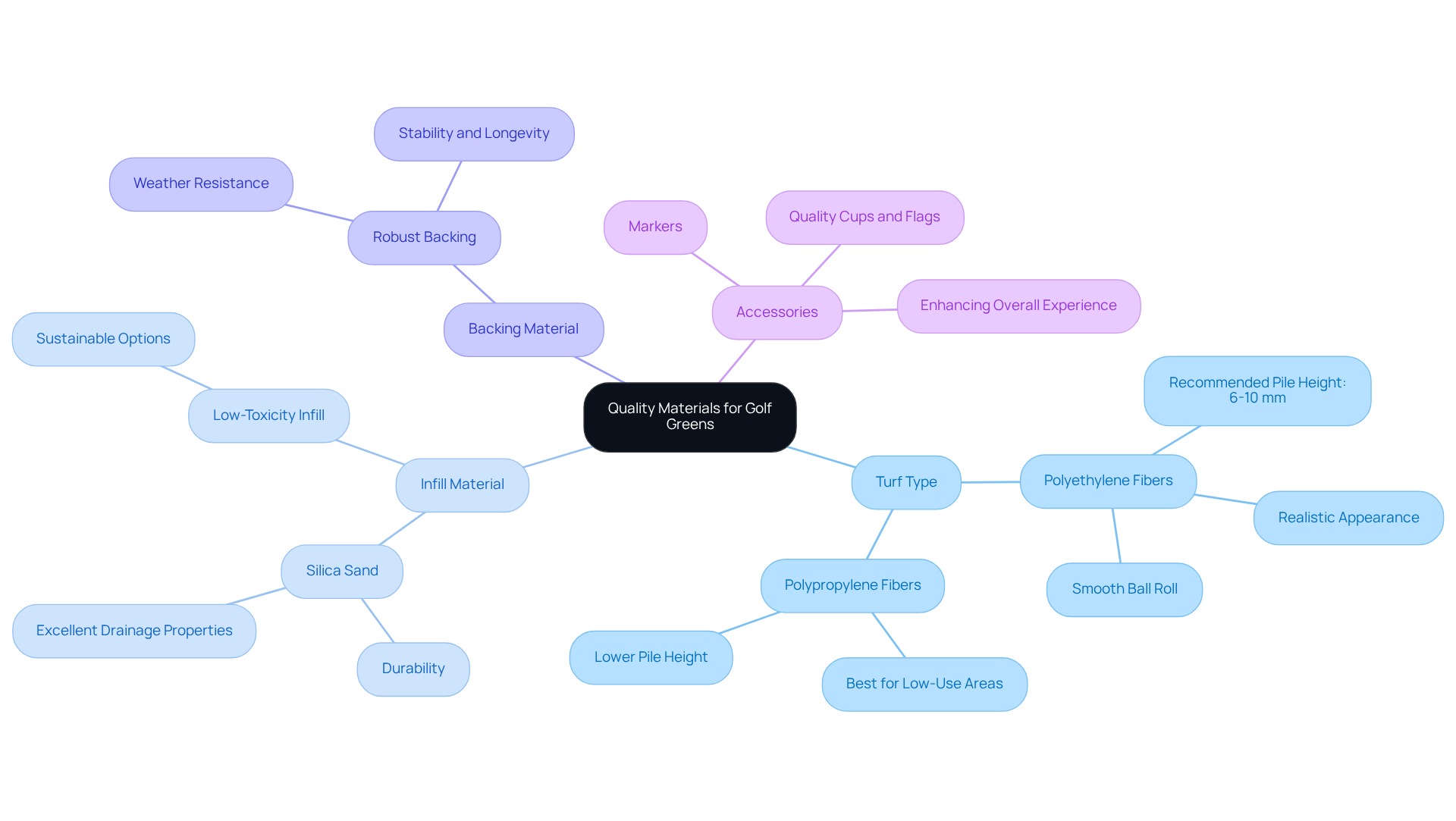 The center represents the main focus on quality materials, with branches leading to specific categories. Each category contains details that help you understand what to look for when selecting materials for your golf green.