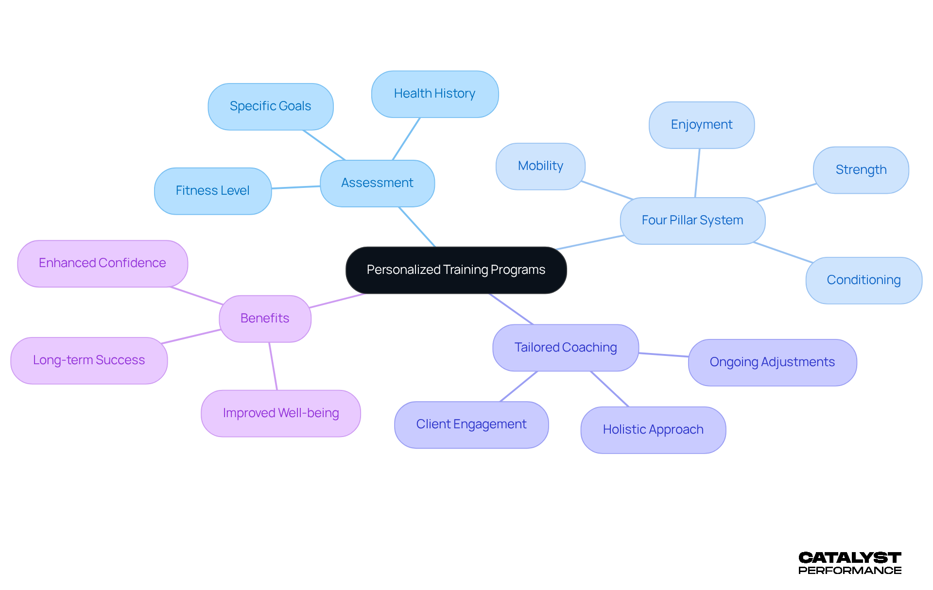 The center represents the main idea of personalized training, with branches showing how assessments, coaching, and benefits relate to it. Each color-coded branch helps you see the different aspects that contribute to effective training.