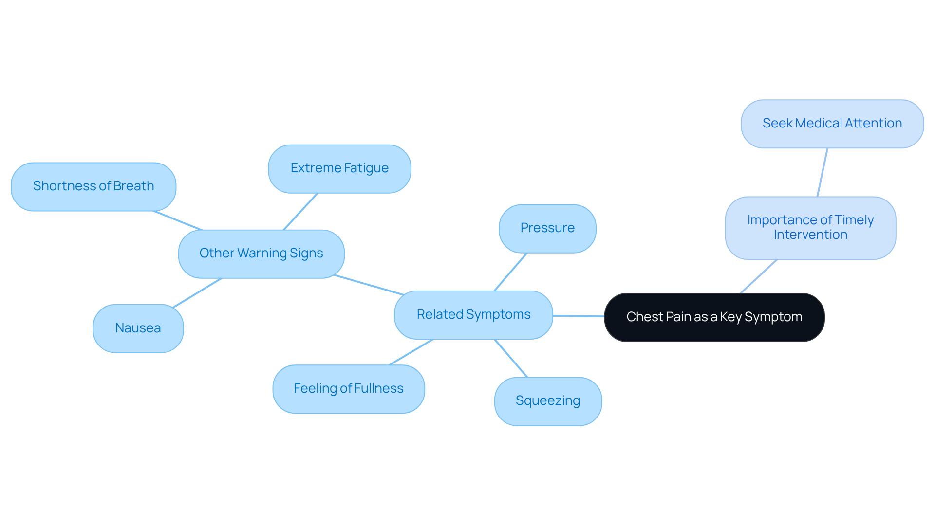 The central node represents the main symptom of chest pain, while the branches show related symptoms and the importance of seeking help. Follow the branches to understand how these symptoms connect and why they matter.
