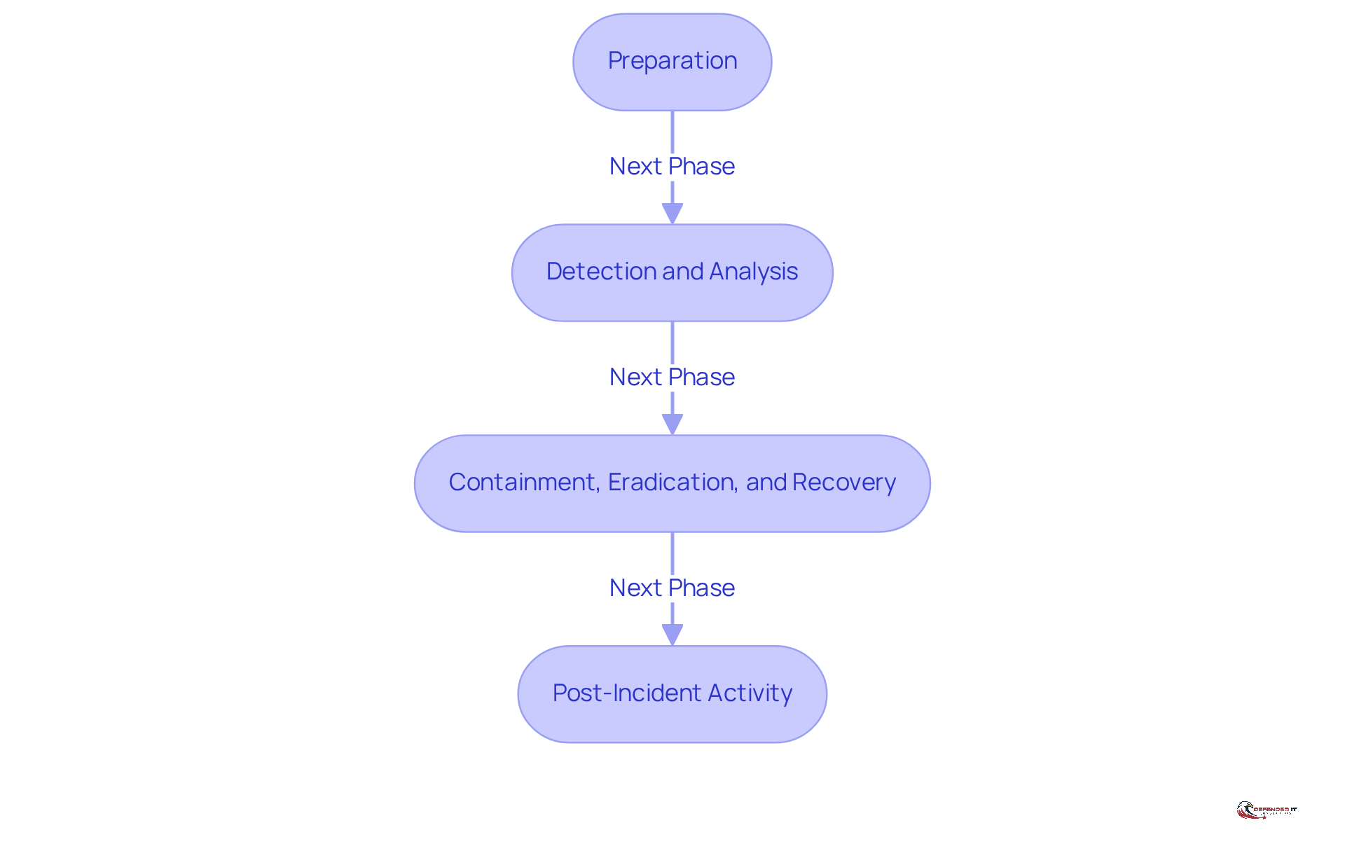 Each box represents a phase in the incident response process. Follow the arrows to see how each phase leads to the next, helping organizations manage cybersecurity incidents effectively. Each box represents a phase in the incident response process. Follow the arrows to see how each phase leads to the next, helping organizations manage cybersecurity incidents effectively.