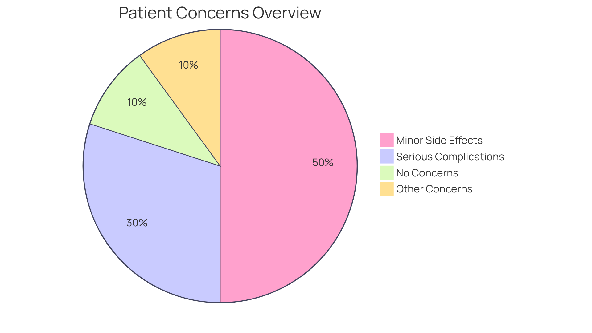 This pie chart shows how patients feel about the safety of different back pain treatments. Each slice represents a type of concern: the bigger the slice, the more patients reported that worry. For example, if a lot of people are worried about serious complications, that slice will be larger.