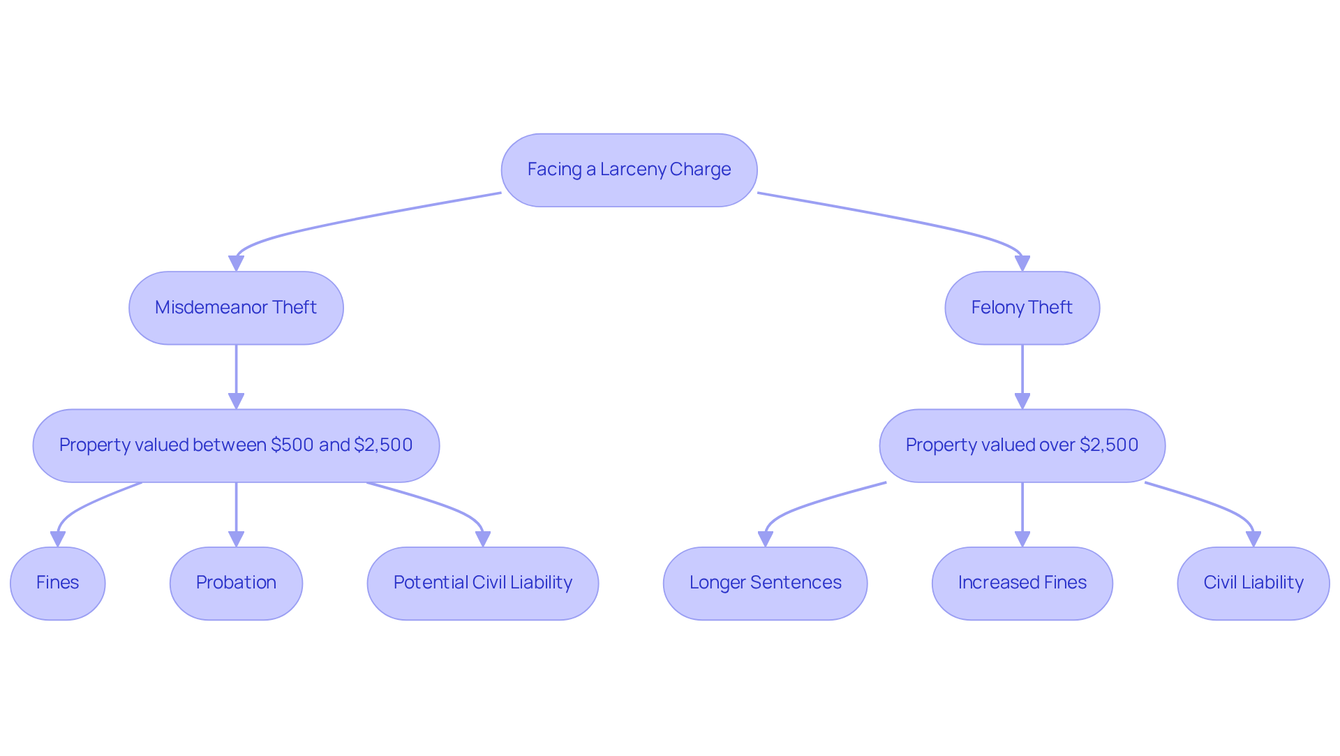 This flowchart shows the potential outcomes of facing a larceny charge. Start at the top with the charge, then follow the arrows to see how the value of stolen property and prior convictions can lead to different legal consequences. Each box represents a possible outcome, helping you understand the serious implications of theft.