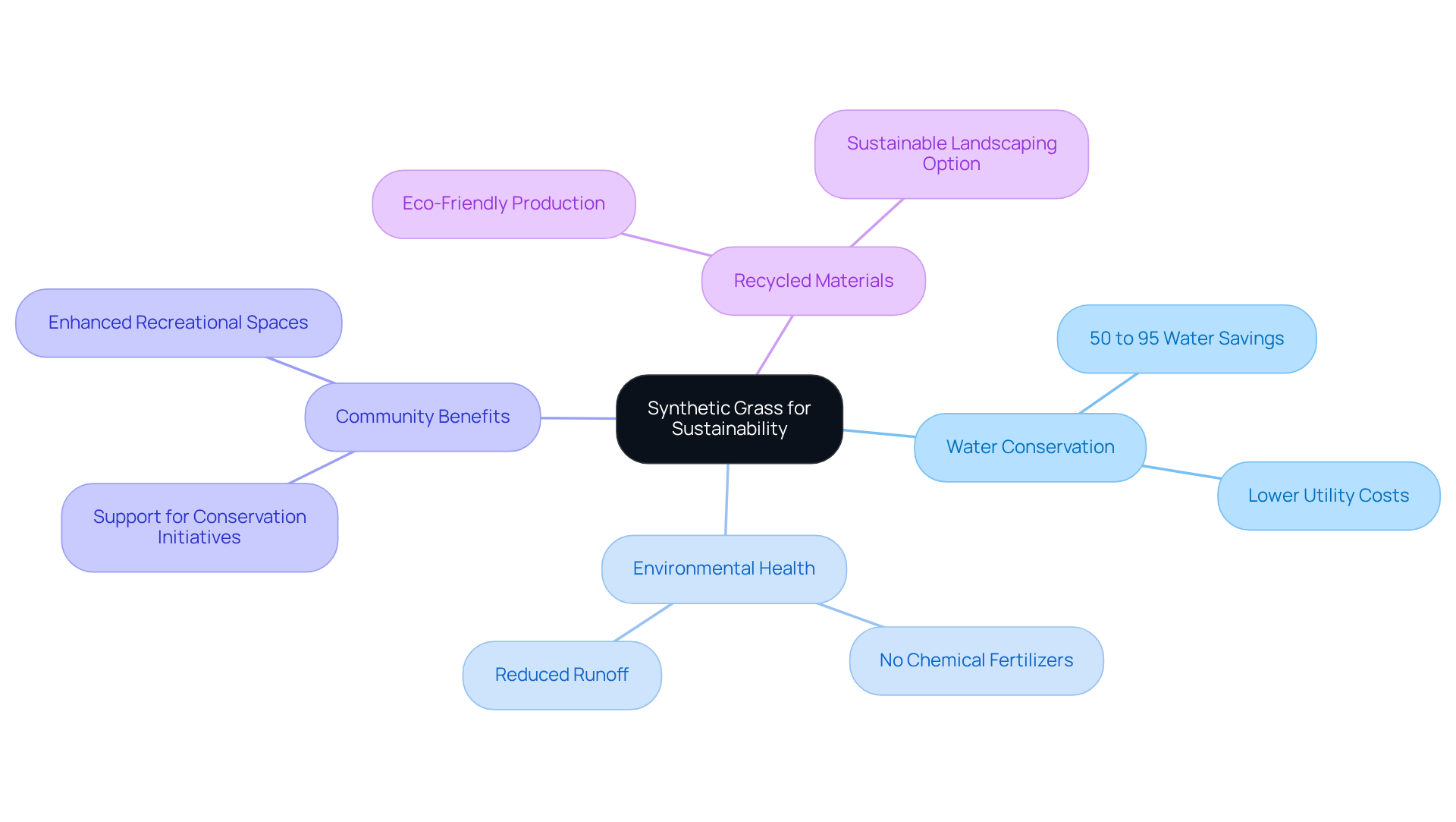 The central idea is synthetic grass, with branches showing its benefits for water conservation and environmental health. Each branch highlights specific advantages, making it easy to understand how this solution contributes to sustainability.