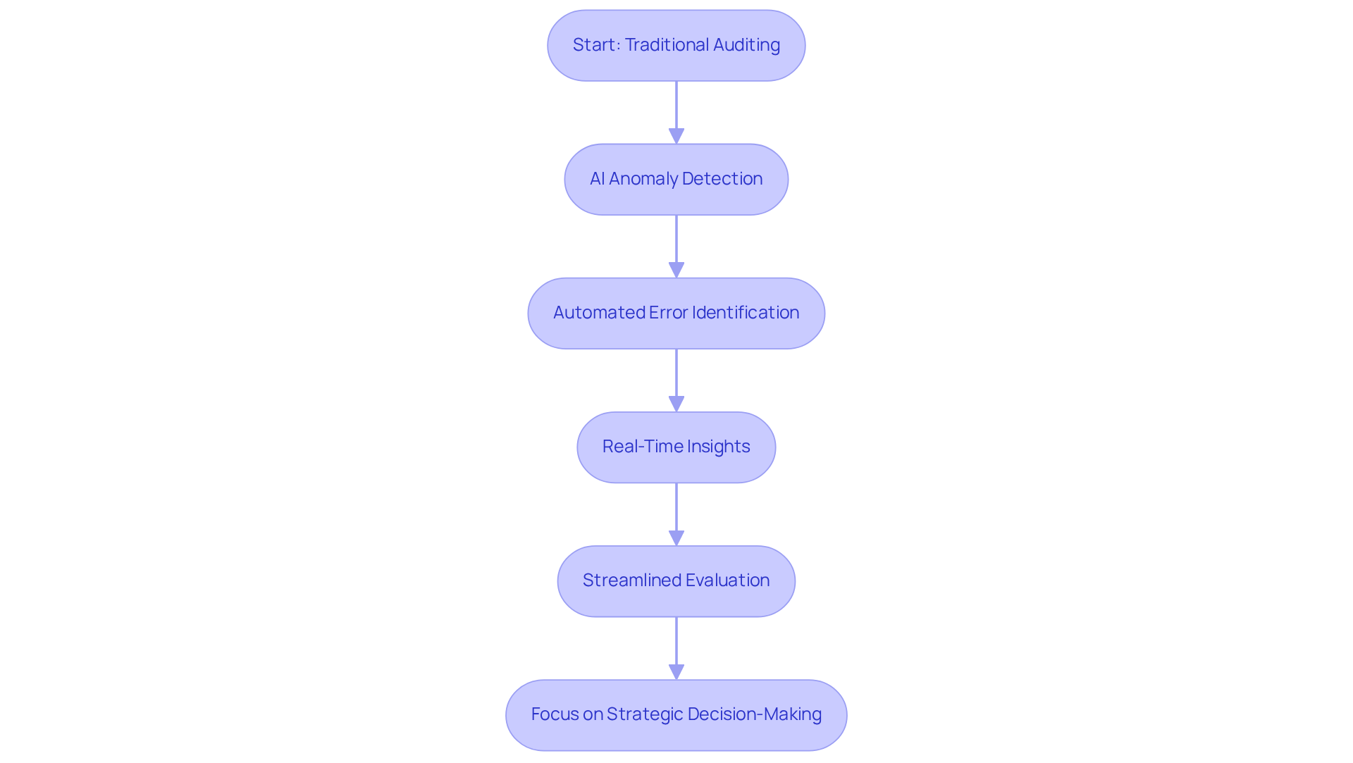 Follow the arrows to see how traditional auditing evolves with AI. Each box represents a key benefit that leads to improved efficiency and accuracy in the auditing process.