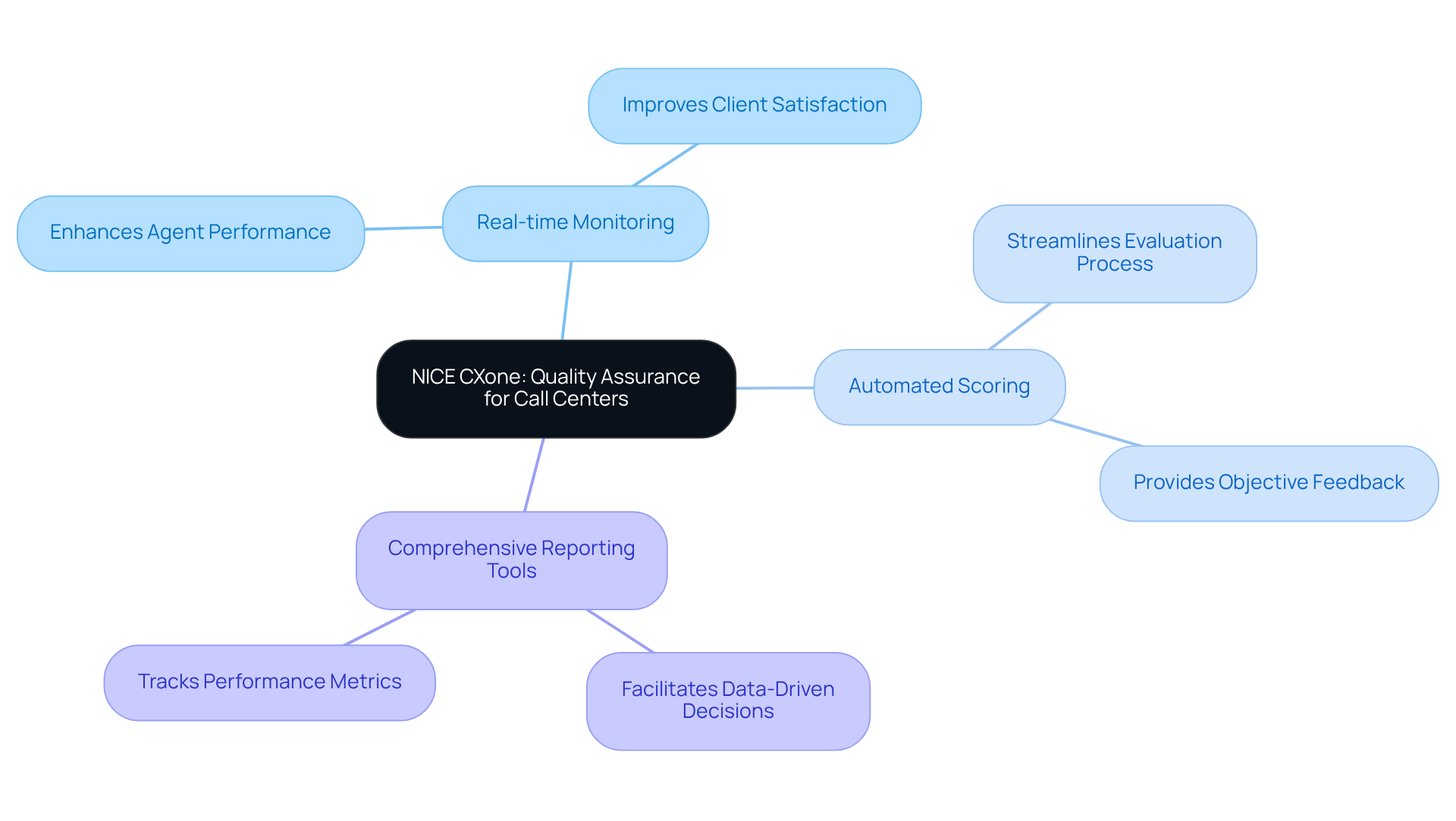 The central node represents NICE CXone, while the branches show its key features. Each feature connects to its benefits, illustrating how they work together to improve call center operations.