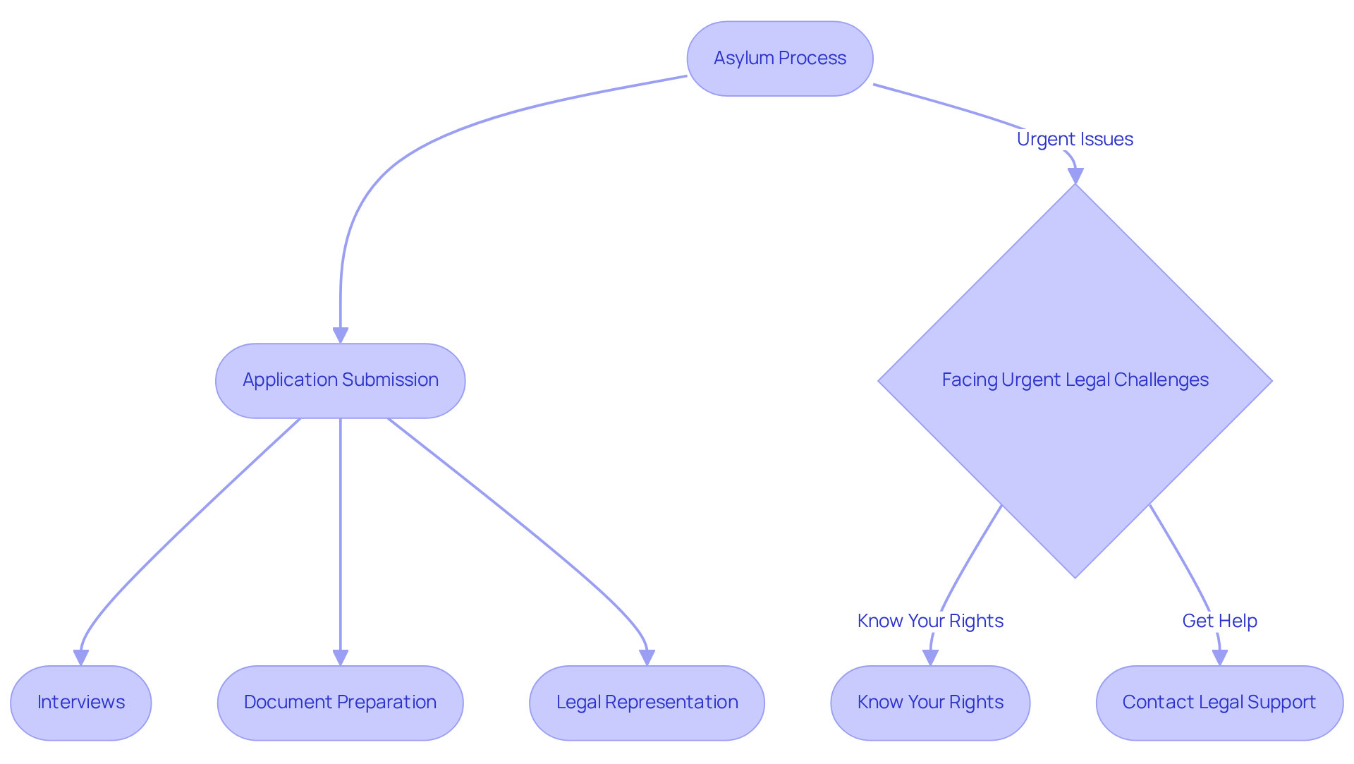This flowchart guides you through the asylum process. Each step shows what you need to do, and the arrows indicate the order of actions. If you encounter urgent legal issues, follow the branches to understand your rights and how to get help.