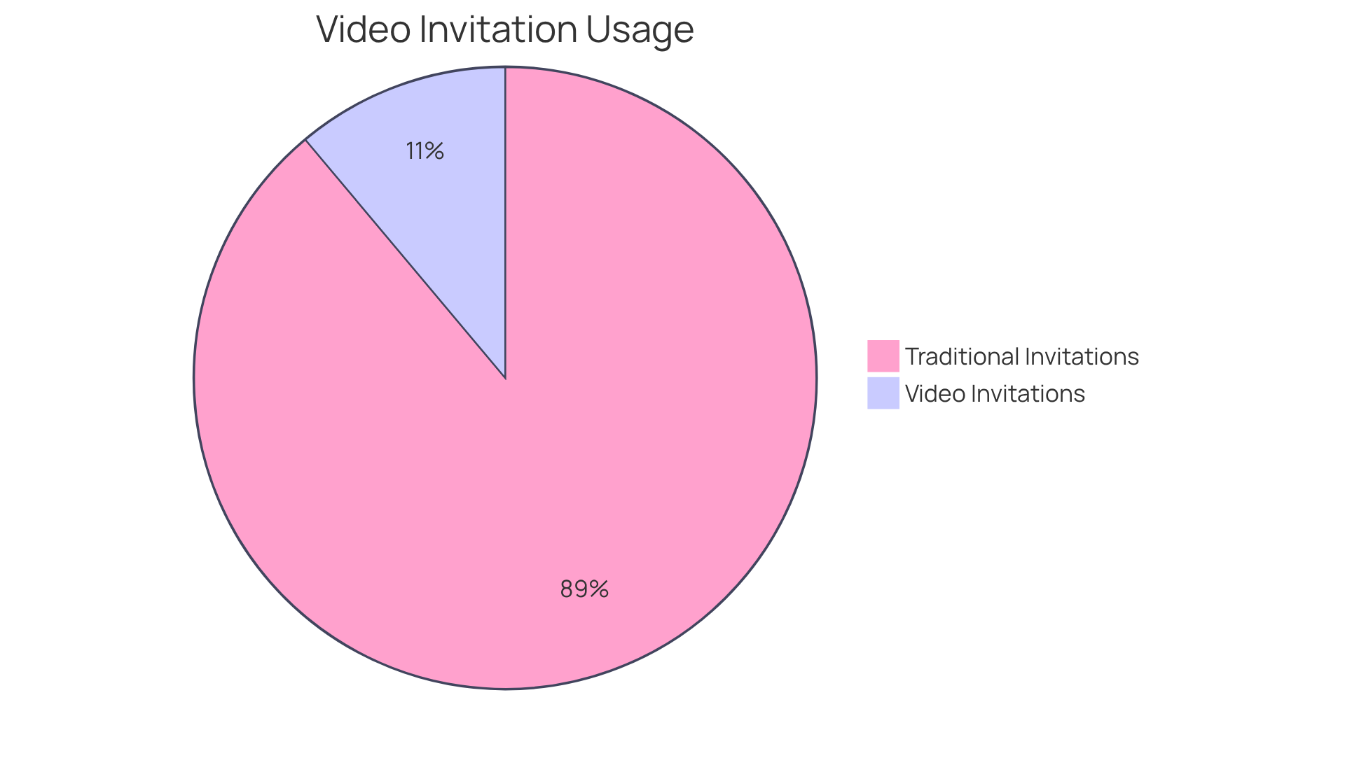 The blue slice shows the percentage of parents using video invitations, while the gray slice represents those who still prefer traditional invites. The bigger the slice, the more parents are choosing that option! The blue slice shows the percentage of parents using video invitations, while the gray slice represents those who still prefer traditional invites. The bigger the slice, the more parents are choosing that option!
