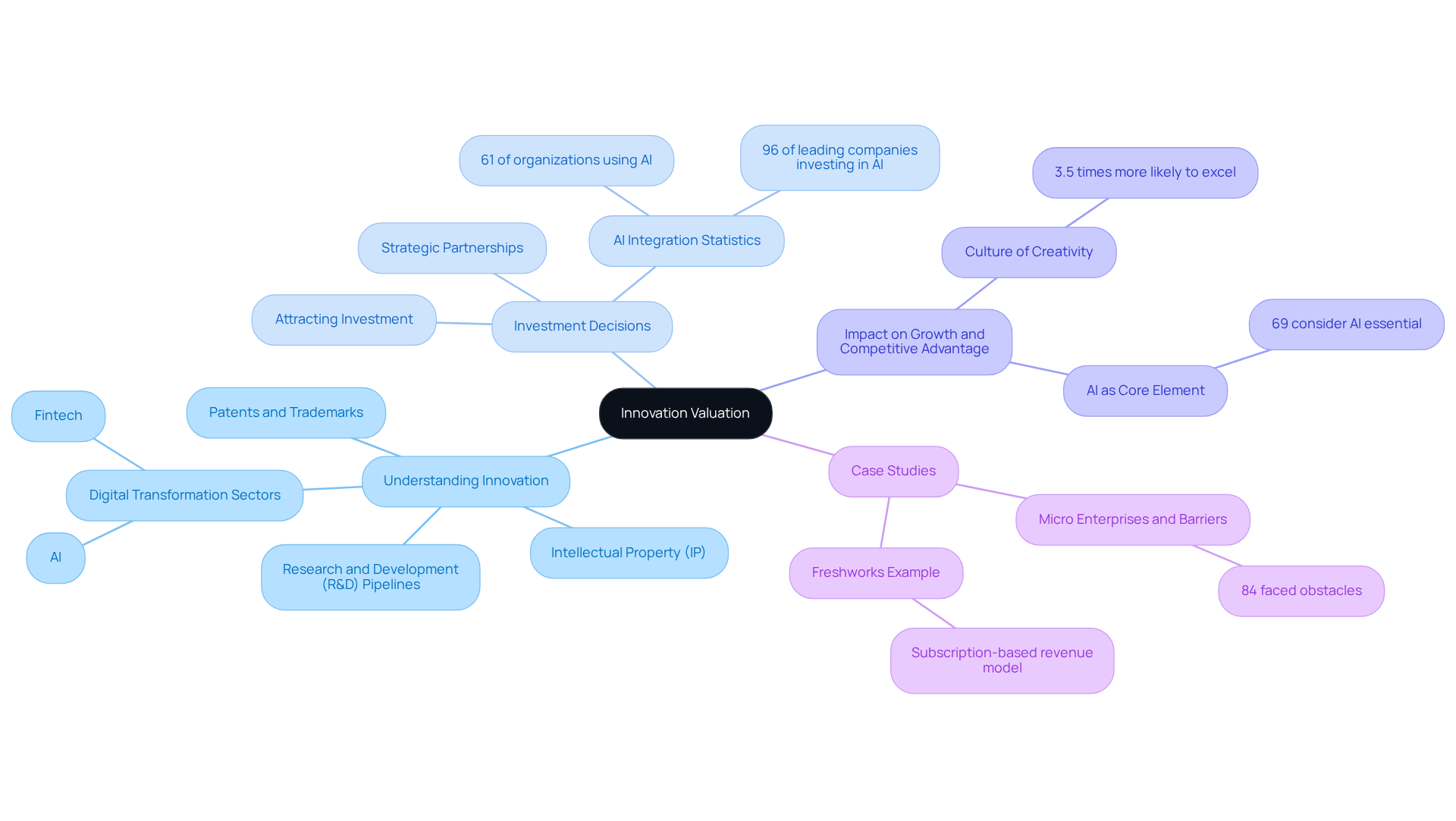 This mindmap starts with the central idea of innovation valuation and branches out into key areas that illustrate its importance. Each branch represents a different aspect of innovation valuation, helping you see how they connect and contribute to strategic decision-making in tech firms. This mindmap starts with the central idea of innovation valuation and branches out into key areas that illustrate its importance. Each branch represents a different aspect of innovation valuation, helping you see how they connect and contribute to strategic decision-making in tech firms.