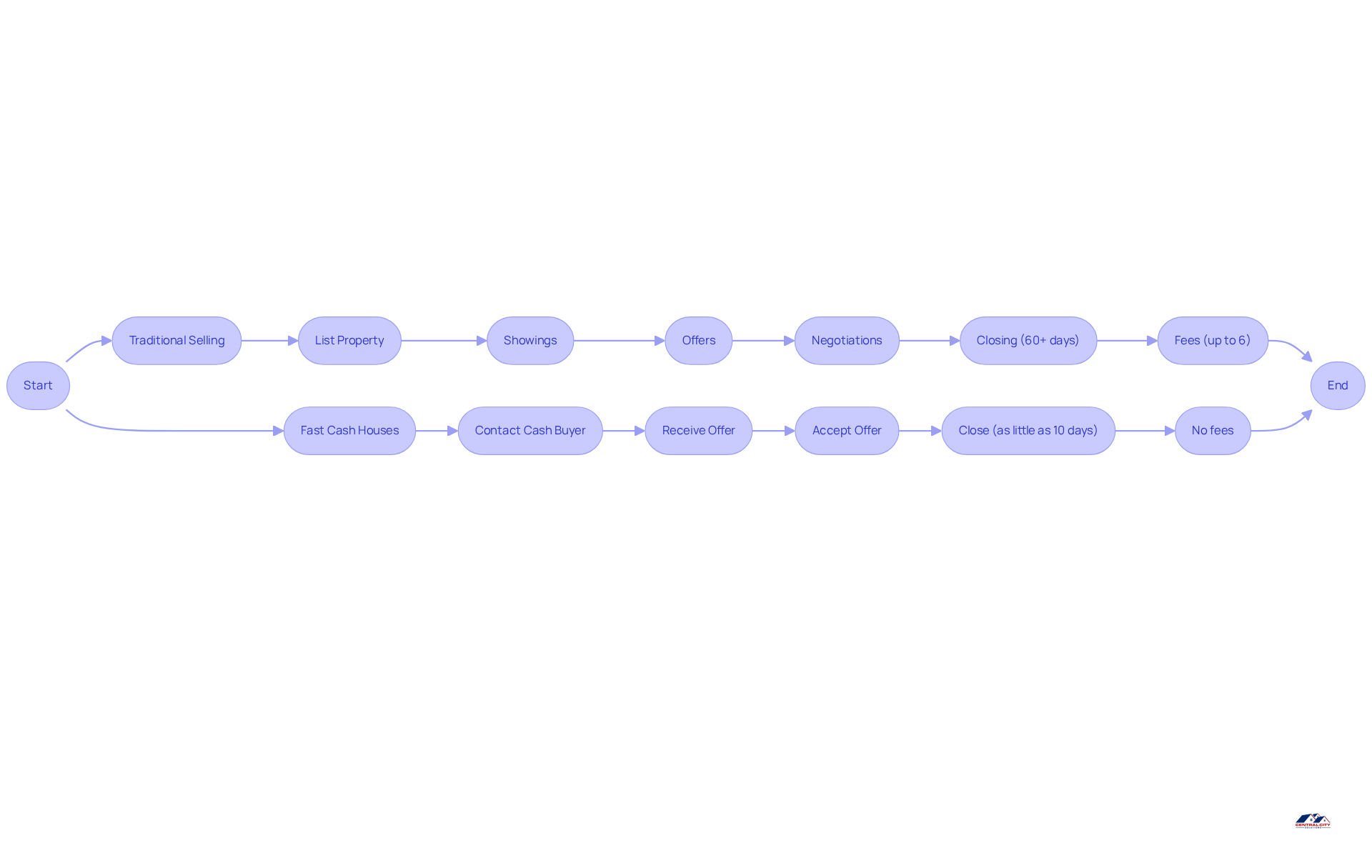 Follow the two paths to see how selling a home traditionally compares to selling through fast cash houses. The left side shows the longer, fee-laden process, while the right side highlights the quick, fee-free approach.