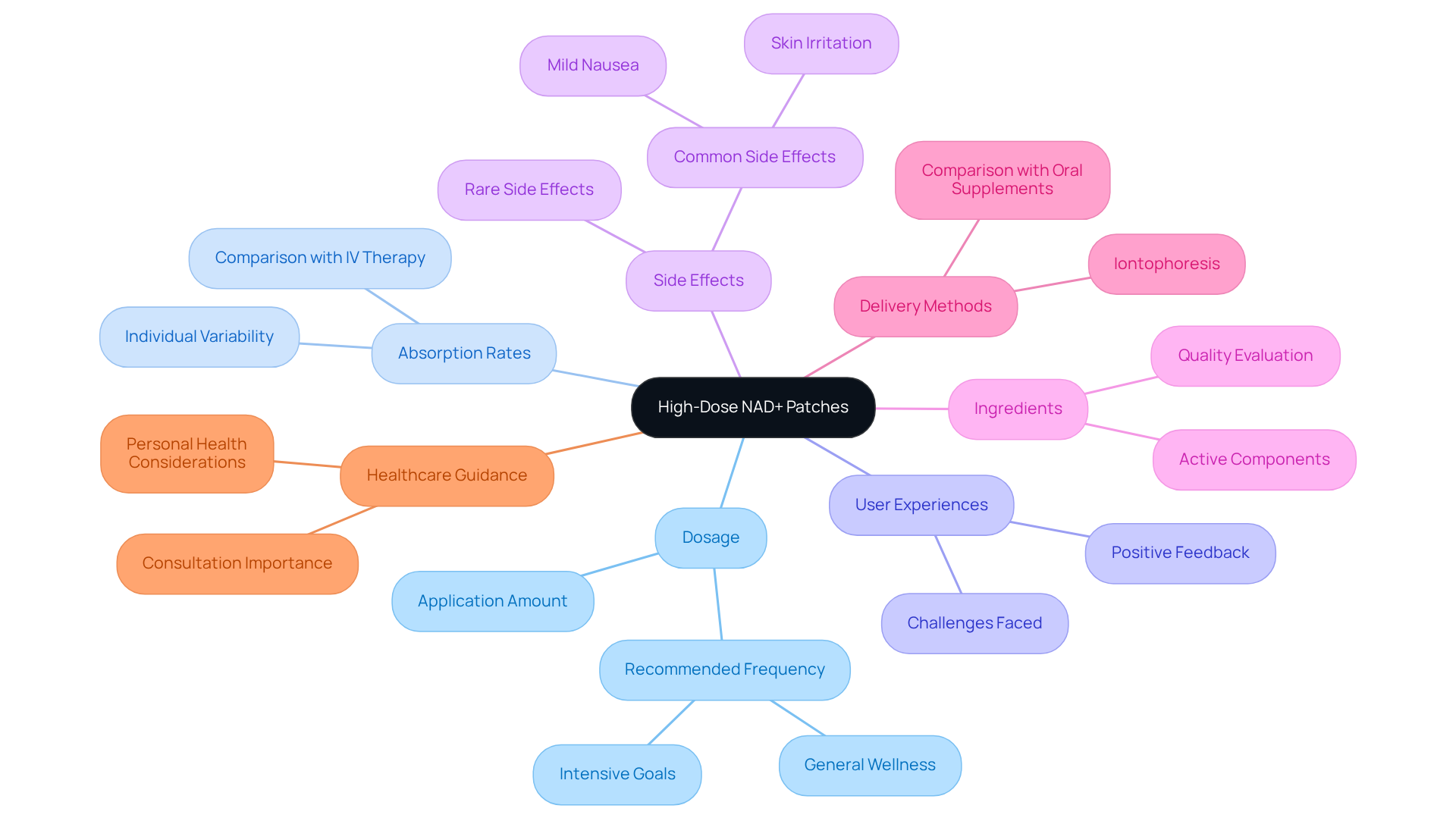 This mindmap helps you explore the important factors to think about when choosing NAD+ patches. Start at the center with the main topic, then follow the branches to see different aspects like dosage and user experiences. Each branch can lead you to more detailed information, making it easier to understand how to make the best choice for your health. This mindmap helps you explore the important factors to think about when choosing NAD+ patches. Start at the center with the main topic, then follow the branches to see different aspects like dosage and user experiences. Each branch can lead you to more detailed information, making it easier to understand how to make the best choice for your health.