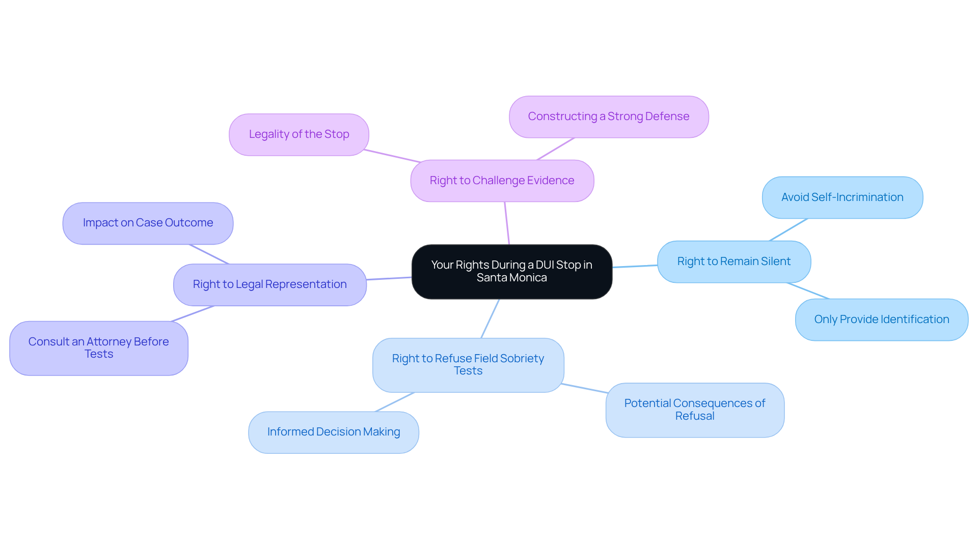The central node represents the overall theme of your rights during a DUI stop. Each branch shows a specific right you have, and the sub-branches provide more information about what that right entails. This helps you see at a glance what protections you have and how they can help you during a DUI encounter.