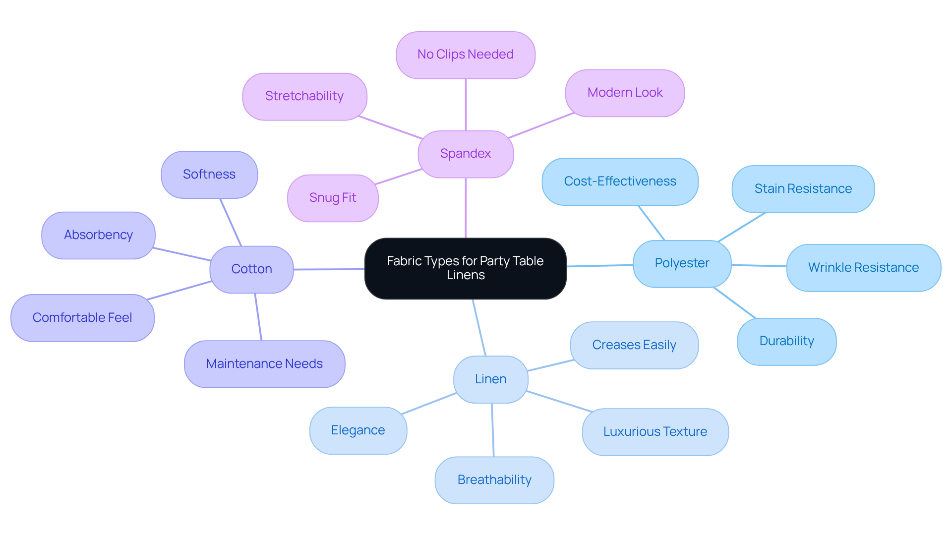 The central node represents the main topic of fabric types. Each branch shows a specific fabric and its unique characteristics, helping you understand which fabric might be best for your event. The central node represents the main topic of fabric types. Each branch shows a specific fabric and its unique characteristics, helping you understand which fabric might be best for your event.