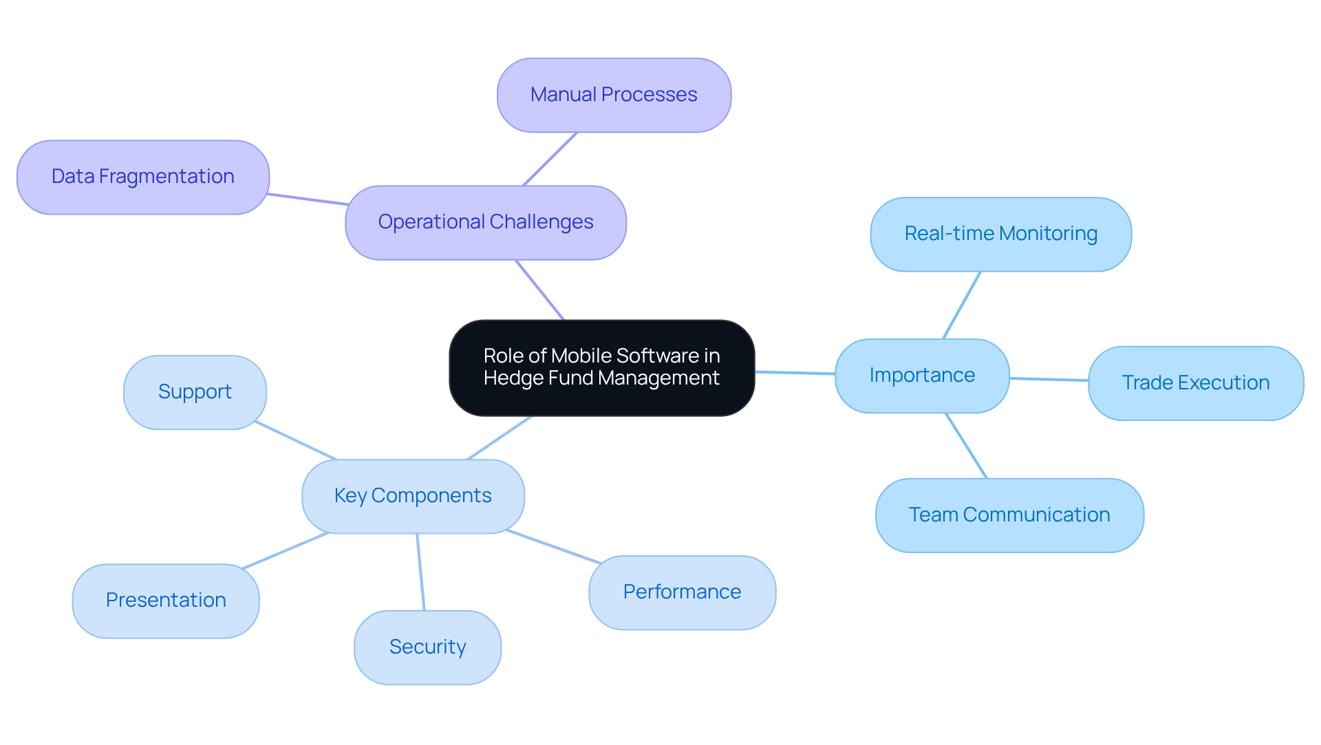 This mindmap illustrates how mobile software impacts hedge fund management. Start at the center with the main role, then explore its importance, key components, and the challenges faced. Each branch represents a different aspect, helping you understand how they connect and contribute to effective hedge fund management. This mindmap illustrates how mobile software impacts hedge fund management. Start at the center with the main role, then explore its importance, key components, and the challenges faced. Each branch represents a different aspect, helping you understand how they connect and contribute to effective hedge fund management.