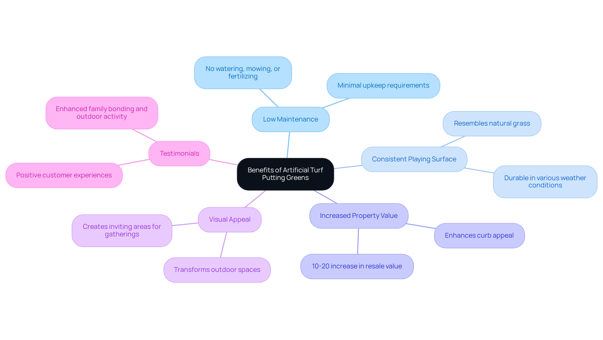 This mindmap illustrates the various advantages of artificial turf putting greens. Start at the center with the main benefits, then follow the branches to explore each specific advantage and its details. Each color-coded branch helps you quickly identify different categories of benefits. This mindmap illustrates the various advantages of artificial turf putting greens. Start at the center with the main benefits, then follow the branches to explore each specific advantage and its details. Each color-coded branch helps you quickly identify different categories of benefits.