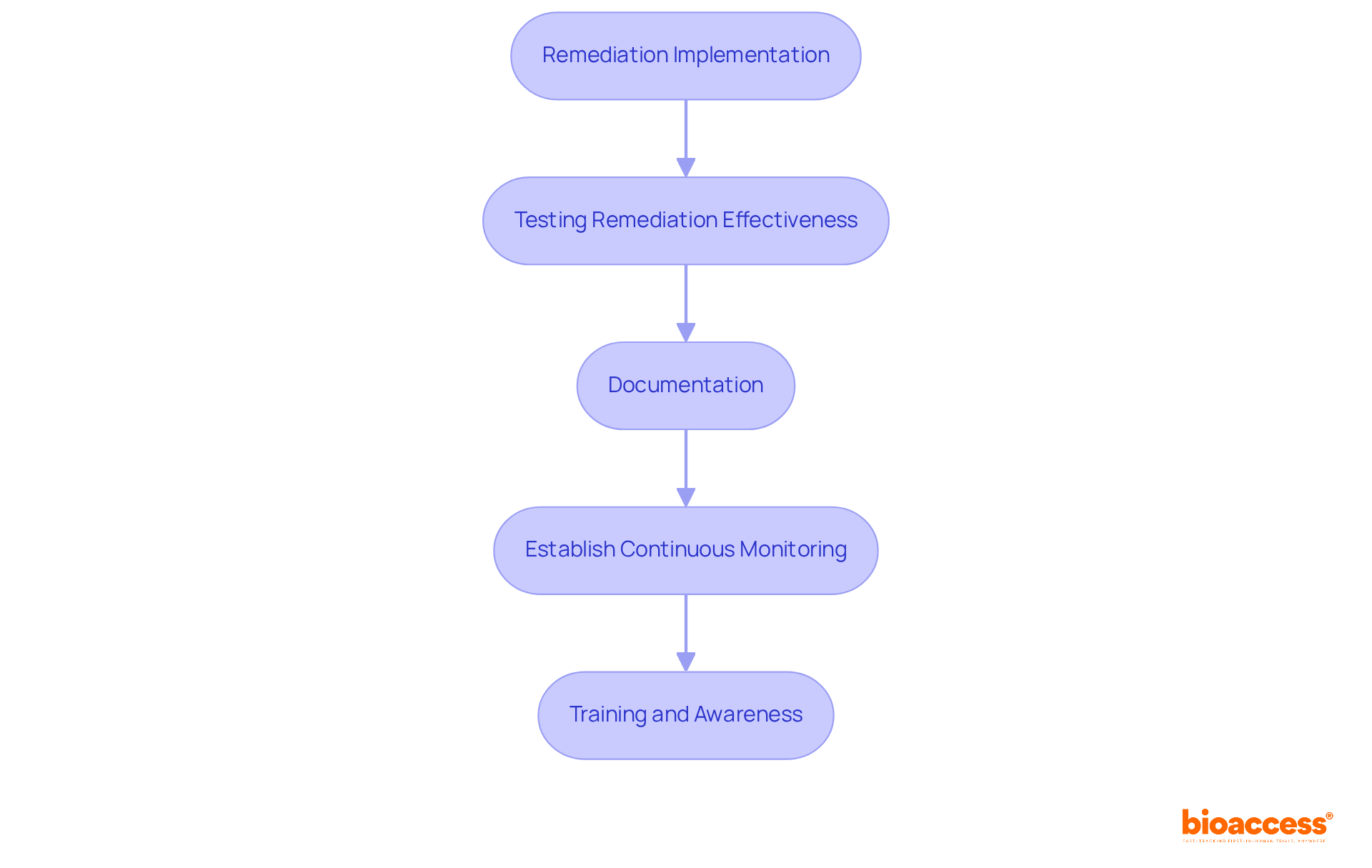 Each box represents a crucial step in the remediation process. Follow the arrows to see how each step leads to the next, ensuring a comprehensive approach to security.