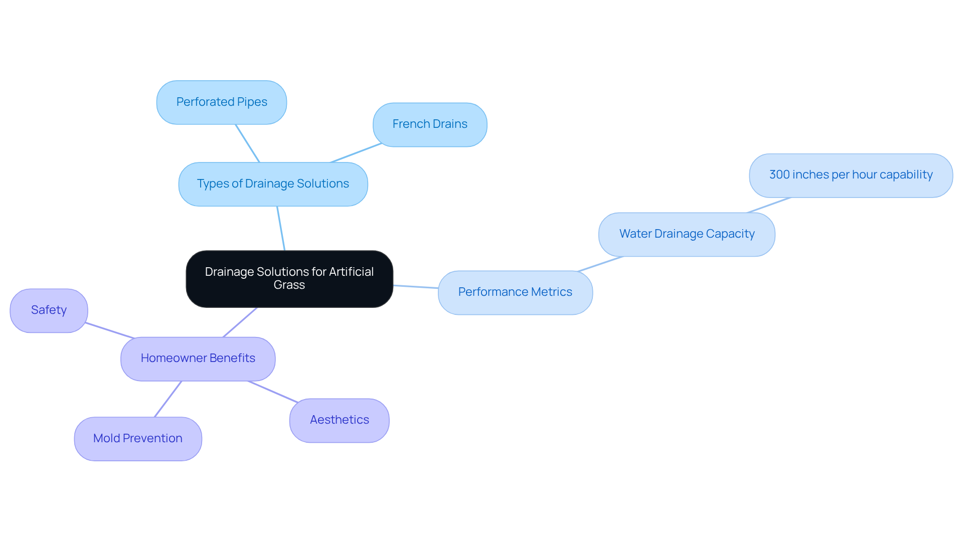 This mindmap illustrates the key aspects of drainage solutions for artificial grass. Start at the center with the main topic, then explore the branches to see different types of drainage systems, how they perform, and the benefits they provide to homeowners. This mindmap illustrates the key aspects of drainage solutions for artificial grass. Start at the center with the main topic, then explore the branches to see different types of drainage systems, how they perform, and the benefits they provide to homeowners.