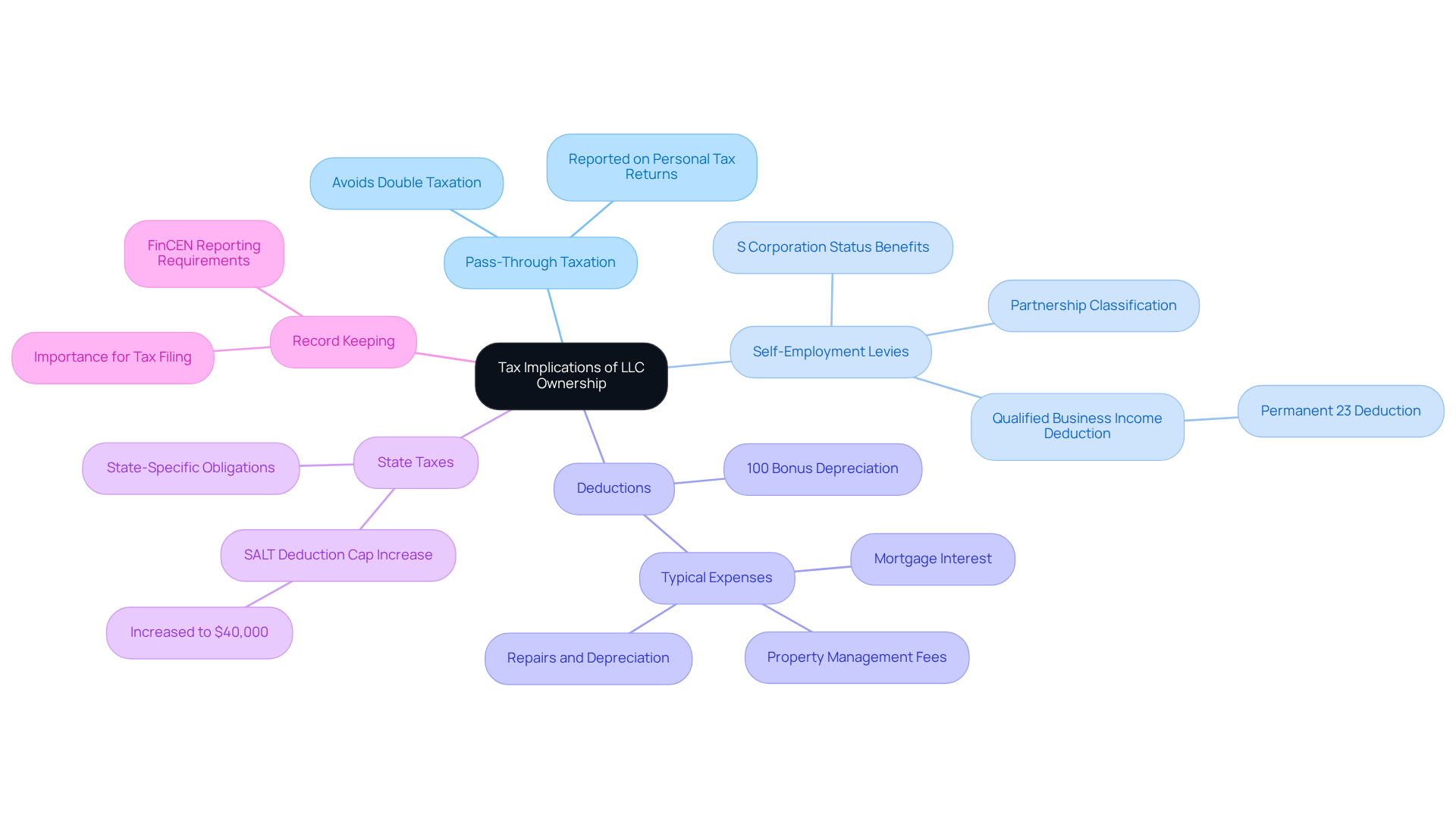 This mindmap starts with the central idea of tax implications for LLC ownership. Each branch represents a different aspect of these implications, and the sub-branches provide more detailed information. Follow the branches to see how each topic connects to the overall understanding of LLCs and their tax benefits.