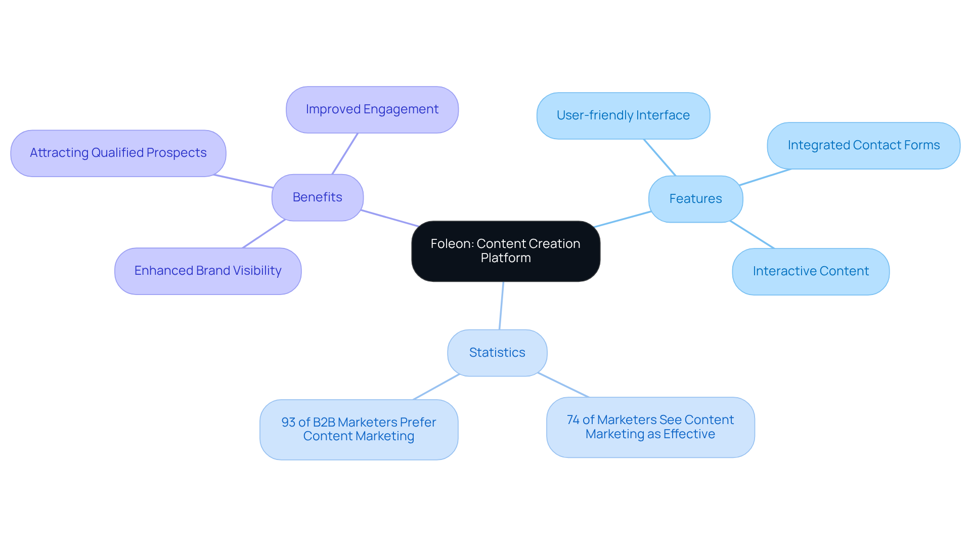 The central node represents Foleon, while branches illustrate its features, supporting statistics, and the benefits of using the platform for effective lead generation. The colors help distinguish different areas of focus.