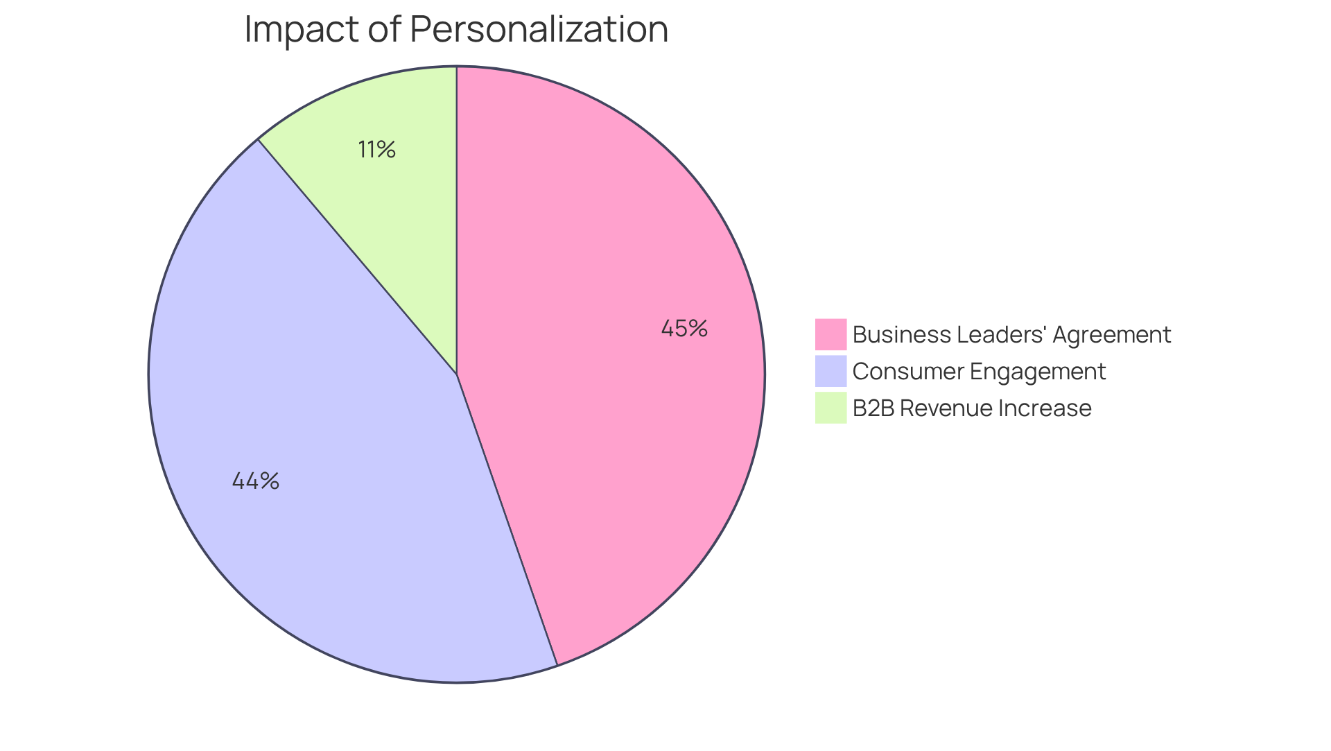 Each slice of the pie shows how much each statistic contributes to the overall understanding of personalized demos - the bigger the slice, the more significant the impact.