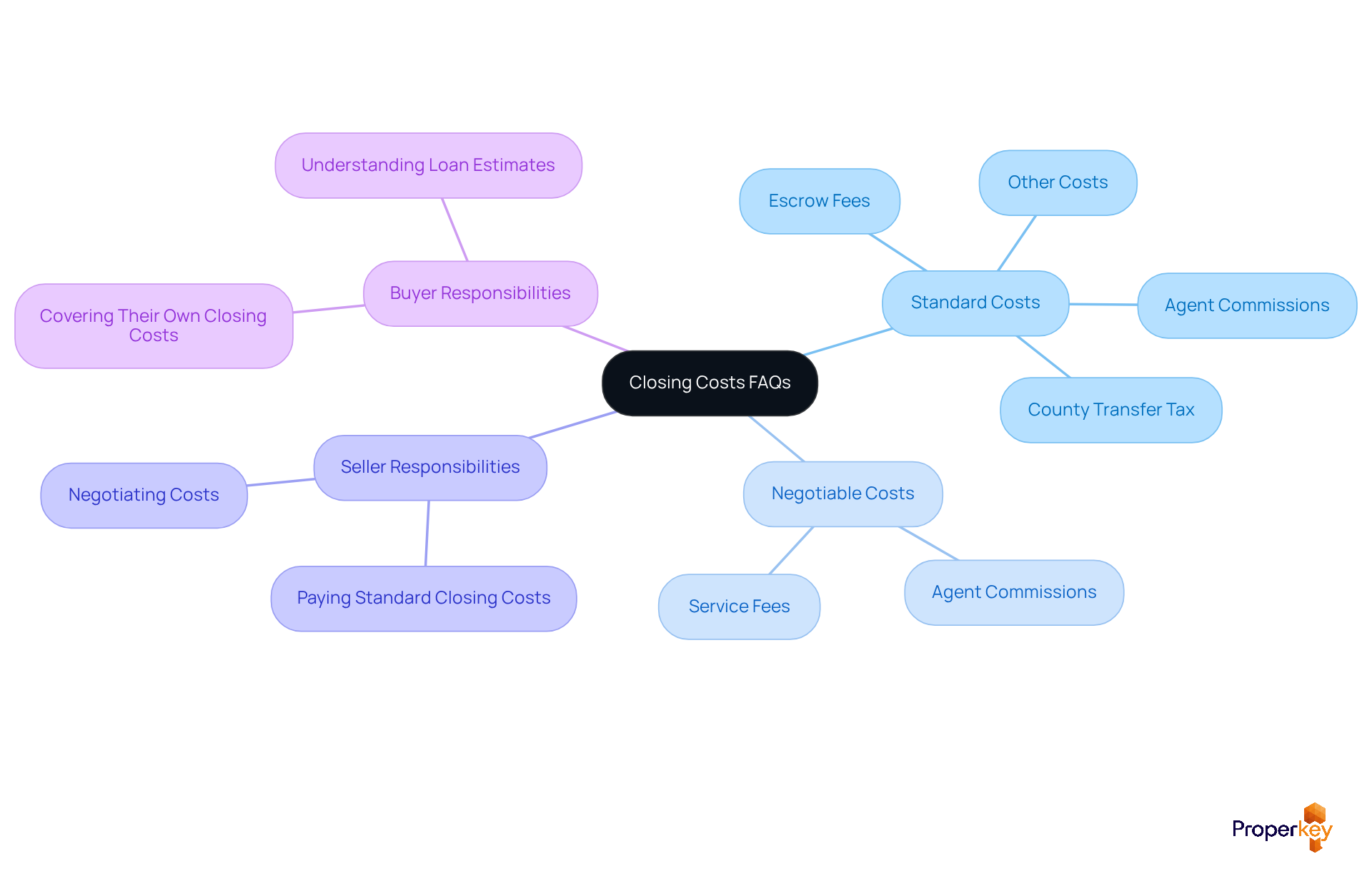 This mindmap helps you visualize the common questions and answers about closing costs for sellers. Start at the center with the main topic, then follow the branches to see the different aspects of closing costs, including what sellers typically pay and what they can negotiate.
