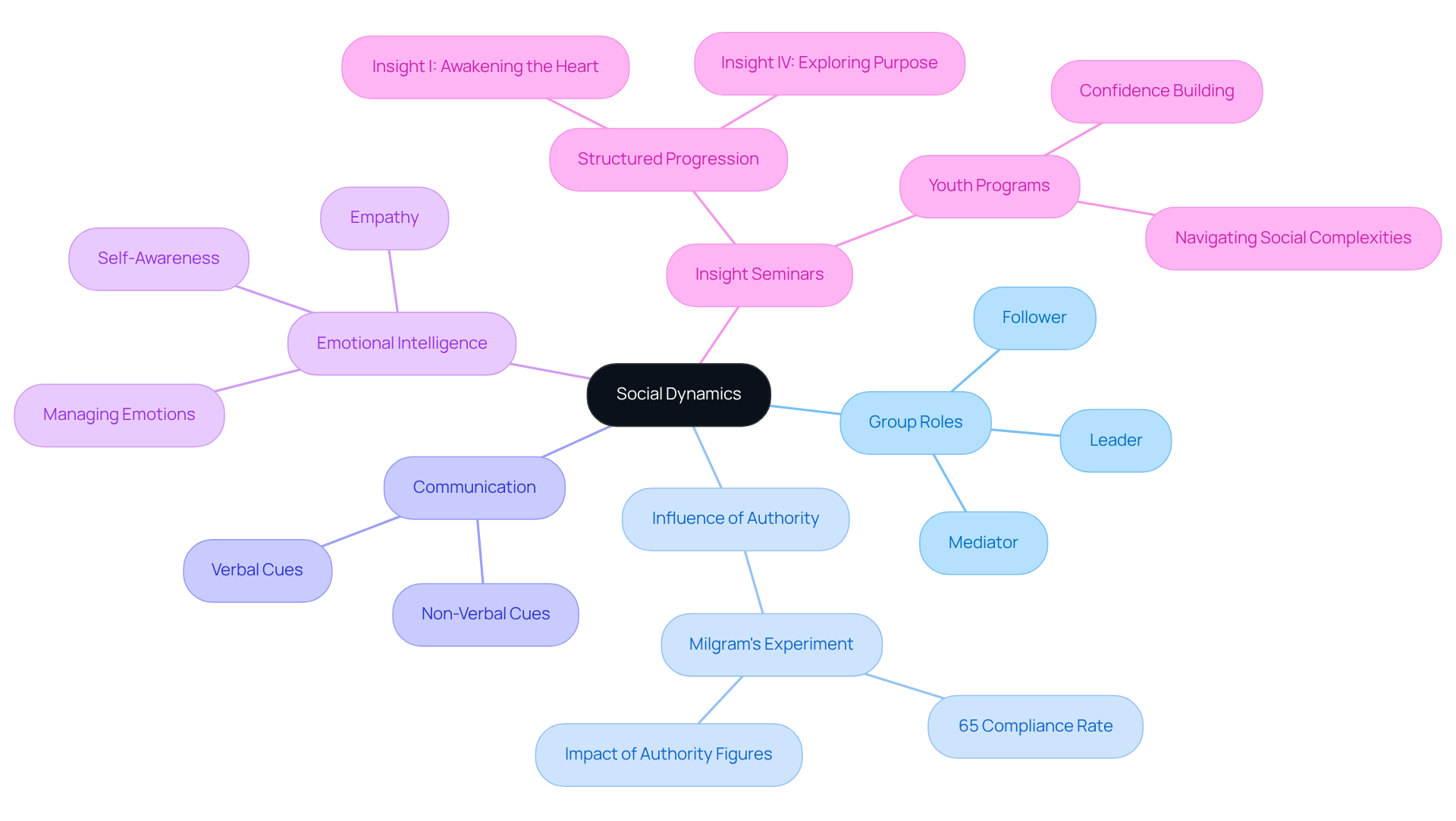 The center represents the core idea of social dynamics. Each branch showcases an important aspect, helping you understand how these factors influence our interactions and relationships.