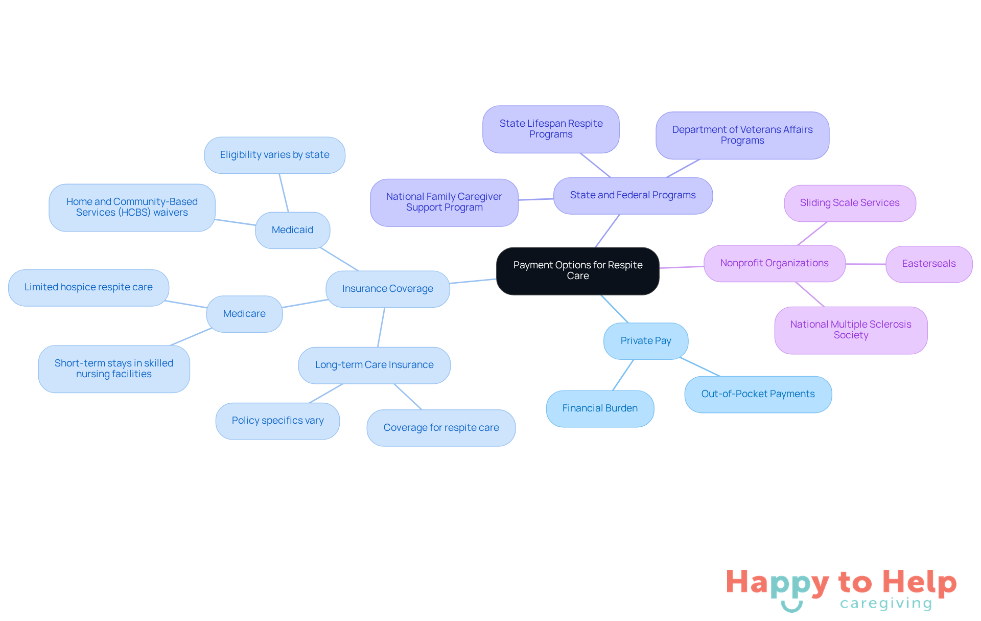 The central node represents the main topic of payment options, while the branches show different methods families can use to manage respite care costs. Each branch contains specific details to help families understand their choices.