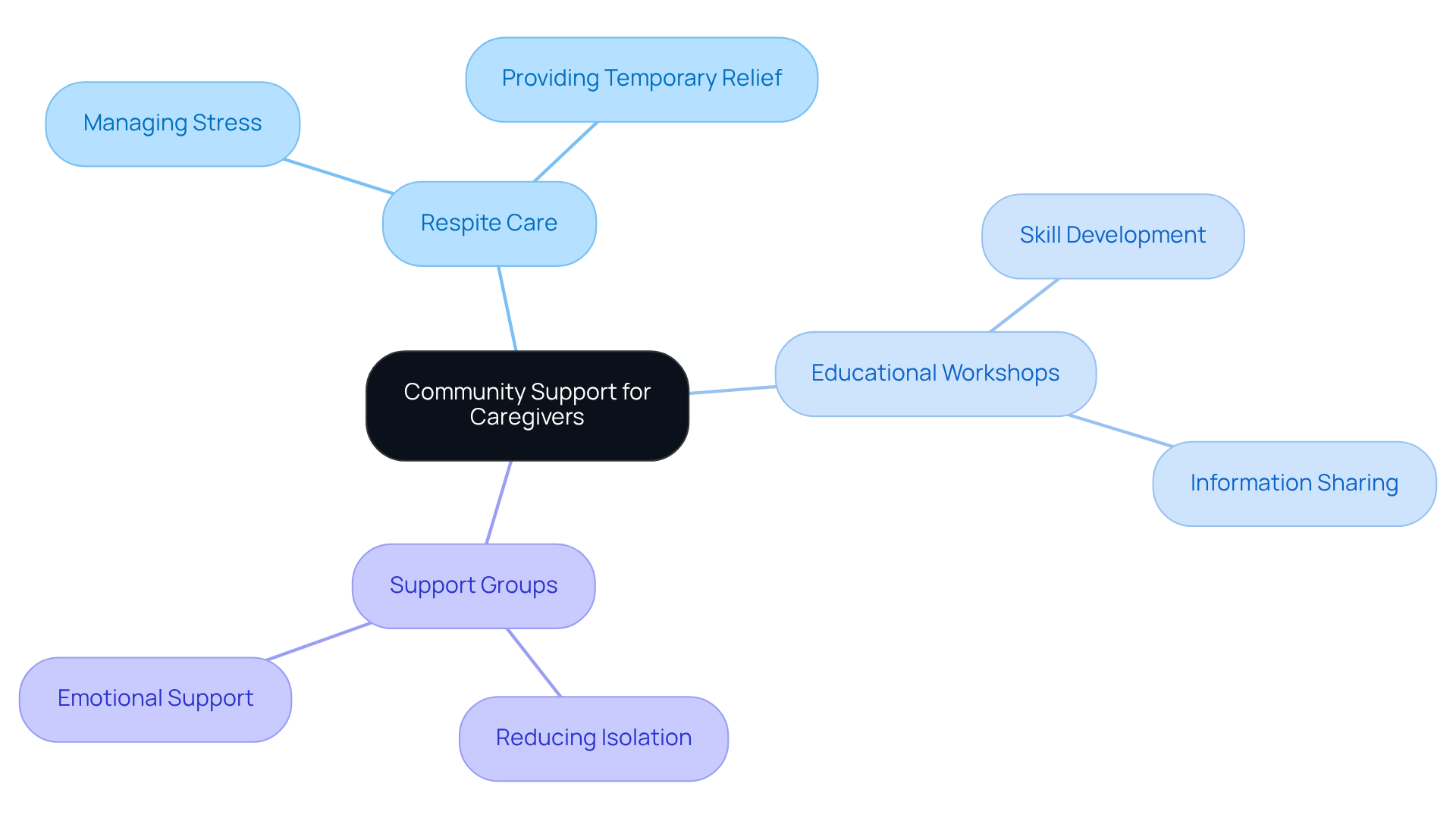The center represents the main theme of community support, while the branches show specific resources available to caregivers. Each branch highlights how these resources can help alleviate stress and foster a supportive environment.