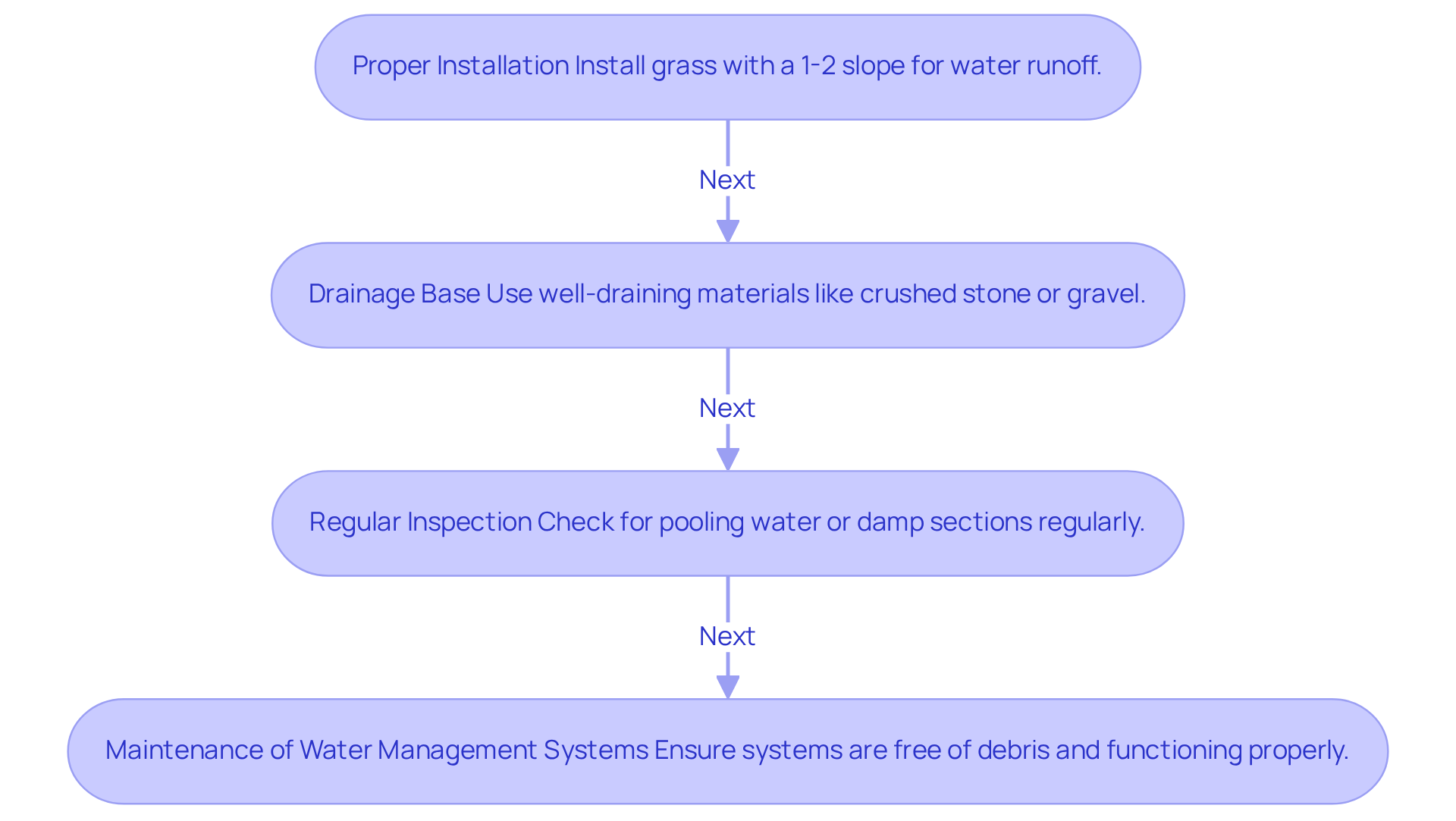 Each box in the flowchart represents a step you should take to ensure your artificial turf drains properly. Follow the arrows to see how each step leads to the next, helping you maintain a functional and beautiful outdoor space.