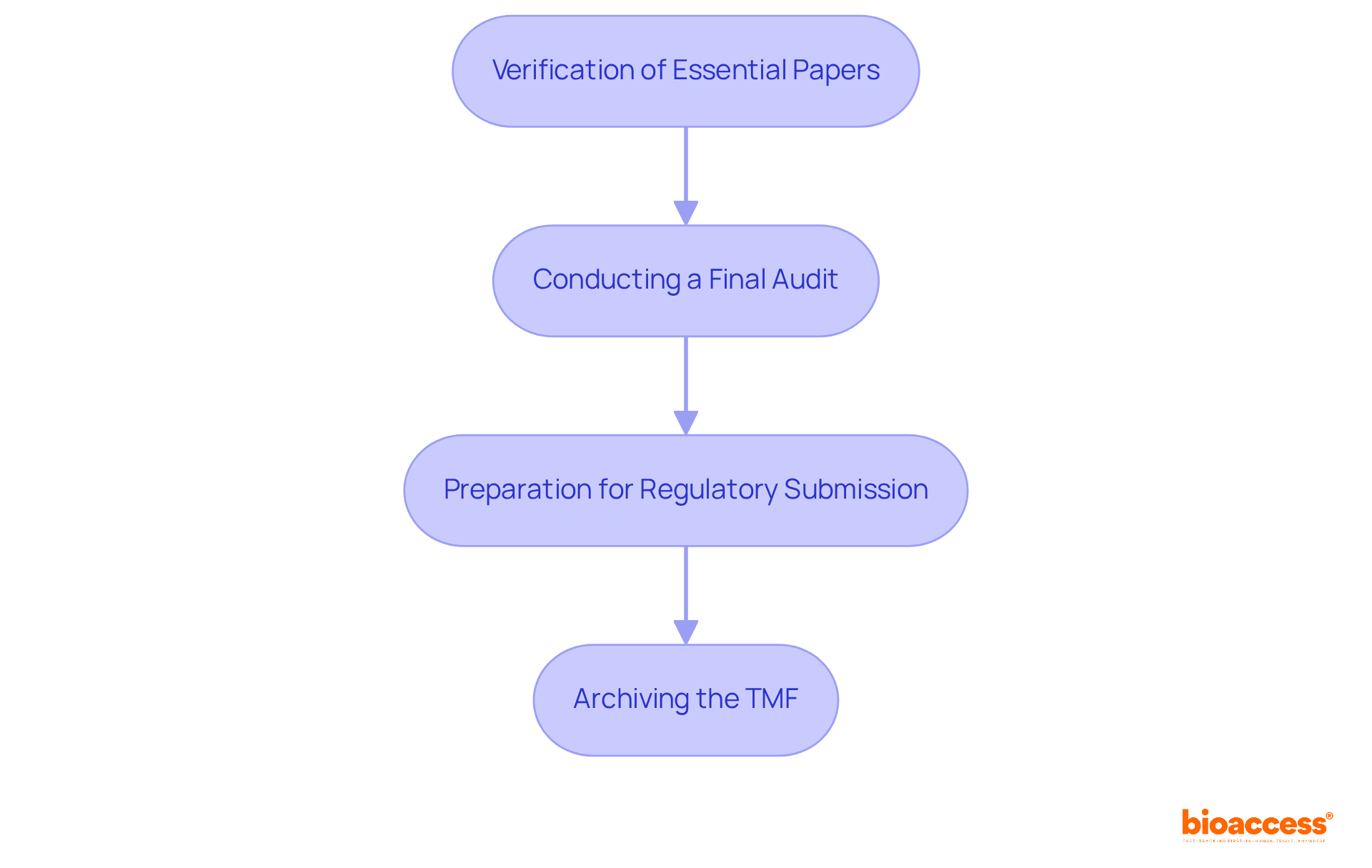 Each box shows a crucial step in preparing the Trial Master File after a clinical trial. Follow the arrows to see how each step leads to the next, ensuring compliance and readiness for audits.