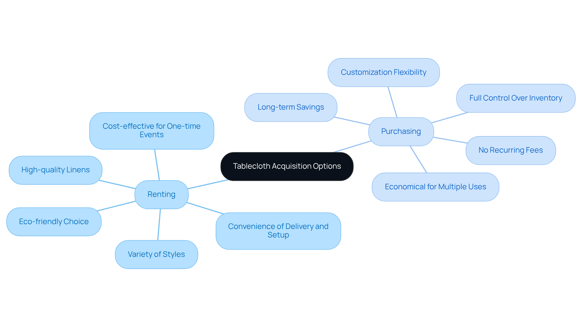 The central node represents your options for acquiring tablecloths. Each branch shows whether renting or purchasing is better for specific needs, with further details on the benefits of each choice. The central node represents your options for acquiring tablecloths. Each branch shows whether renting or purchasing is better for specific needs, with further details on the benefits of each choice.