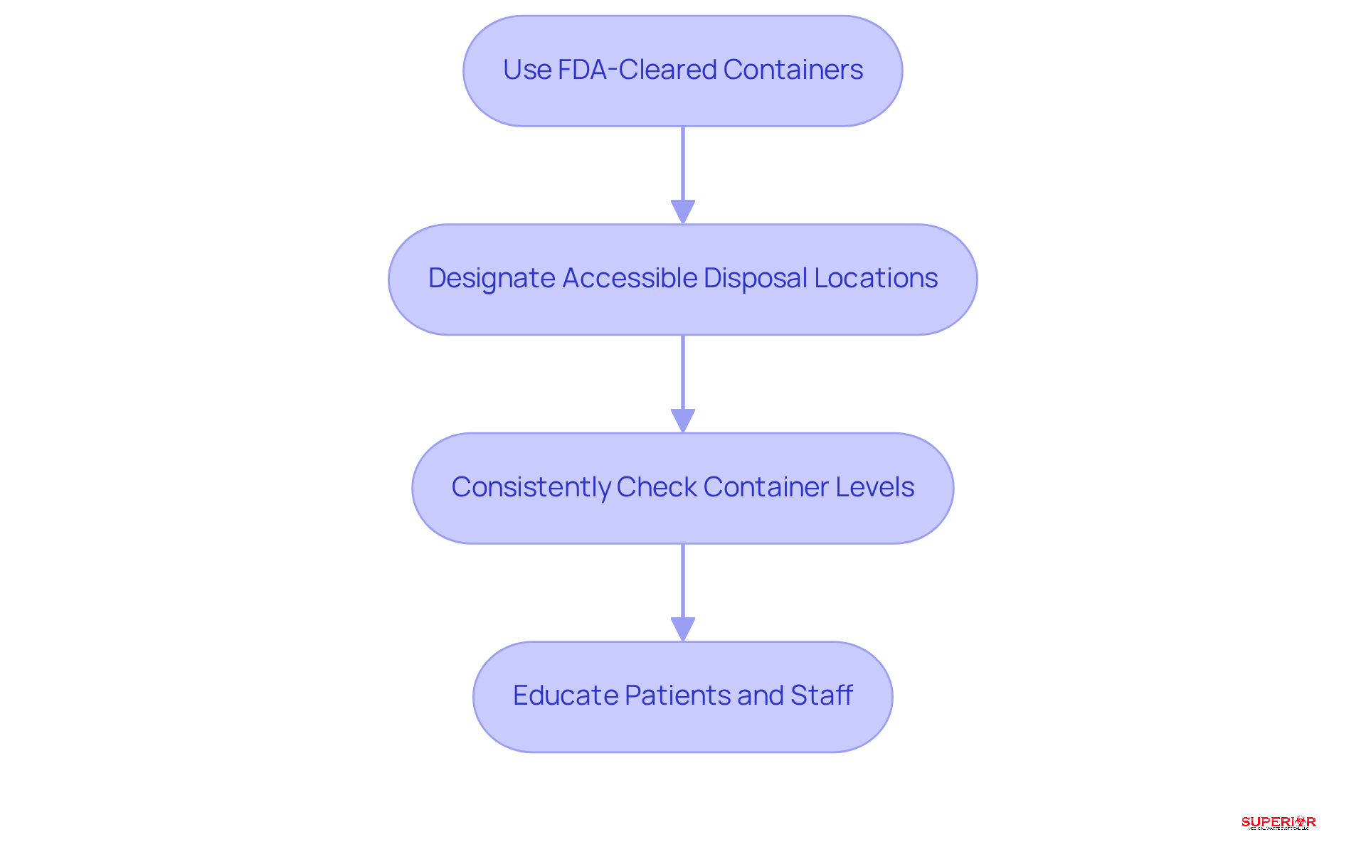 Each box represents a crucial step in safely disposing of diabetes-related needles. Follow the arrows to see how these practices work together to enhance safety and compliance in healthcare settings.