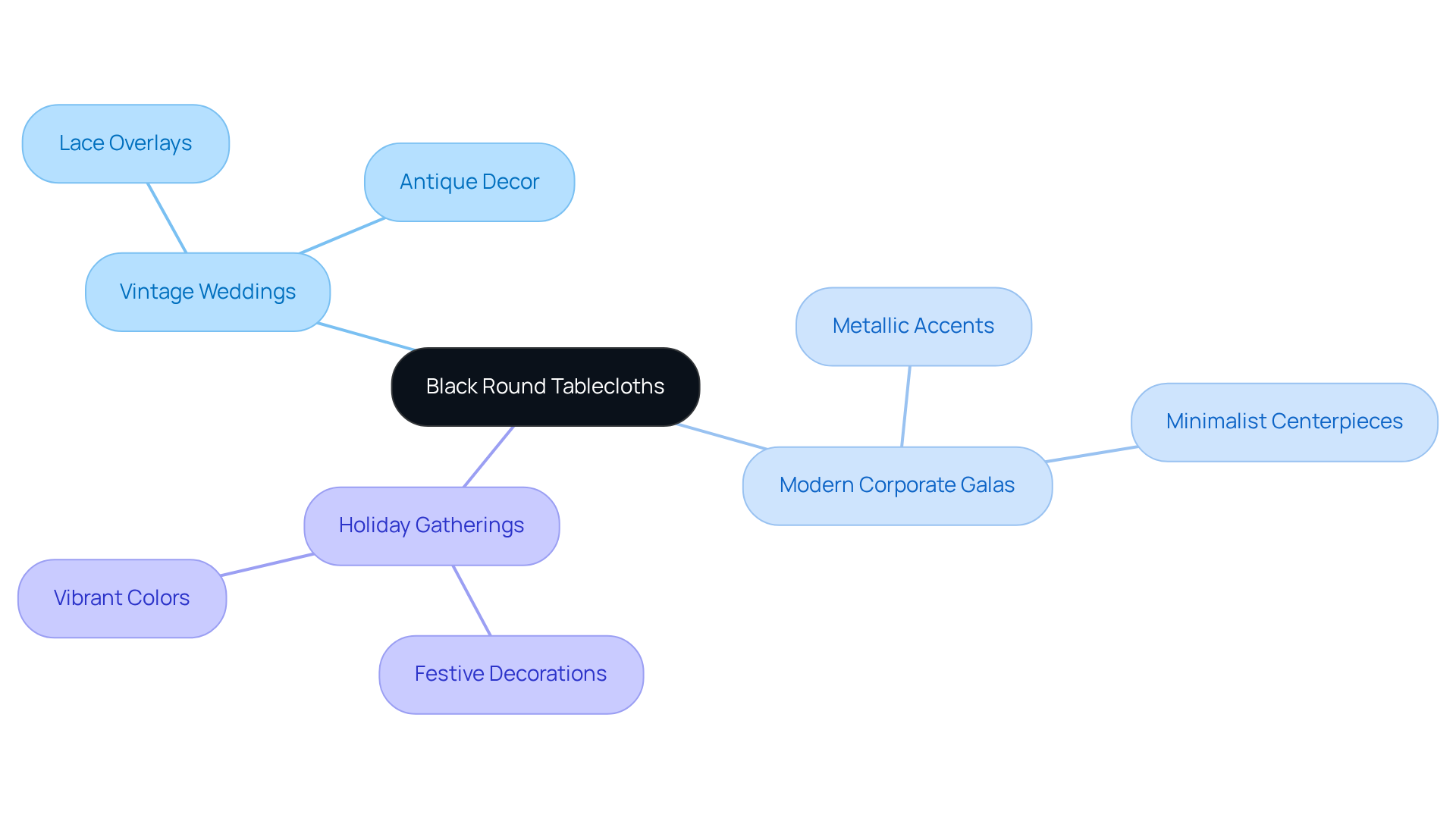 The center represents the main idea of using black round tablecloths, while the branches show different themes and how they can be styled. Each branch highlights unique decor elements that enhance the overall atmosphere.