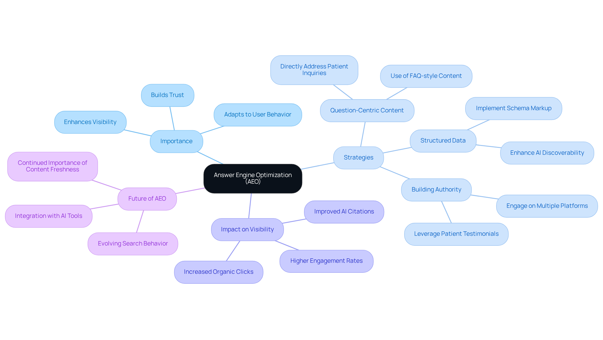 The central node represents AEO, while the branches show its importance and strategies. Each sub-branch provides specific actions or insights related to AEO, helping you understand how to optimize your practice effectively. The central node represents AEO, while the branches show its importance and strategies. Each sub-branch provides specific actions or insights related to AEO, helping you understand how to optimize your practice effectively.