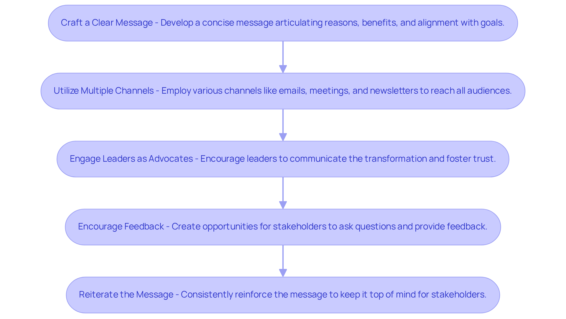 Each box represents a step in the communication process for managing change. Follow the arrows to see how each step leads to the next, ensuring a comprehensive approach to effective communication. Each box represents a step in the communication process for managing change. Follow the arrows to see how each step leads to the next, ensuring a comprehensive approach to effective communication.