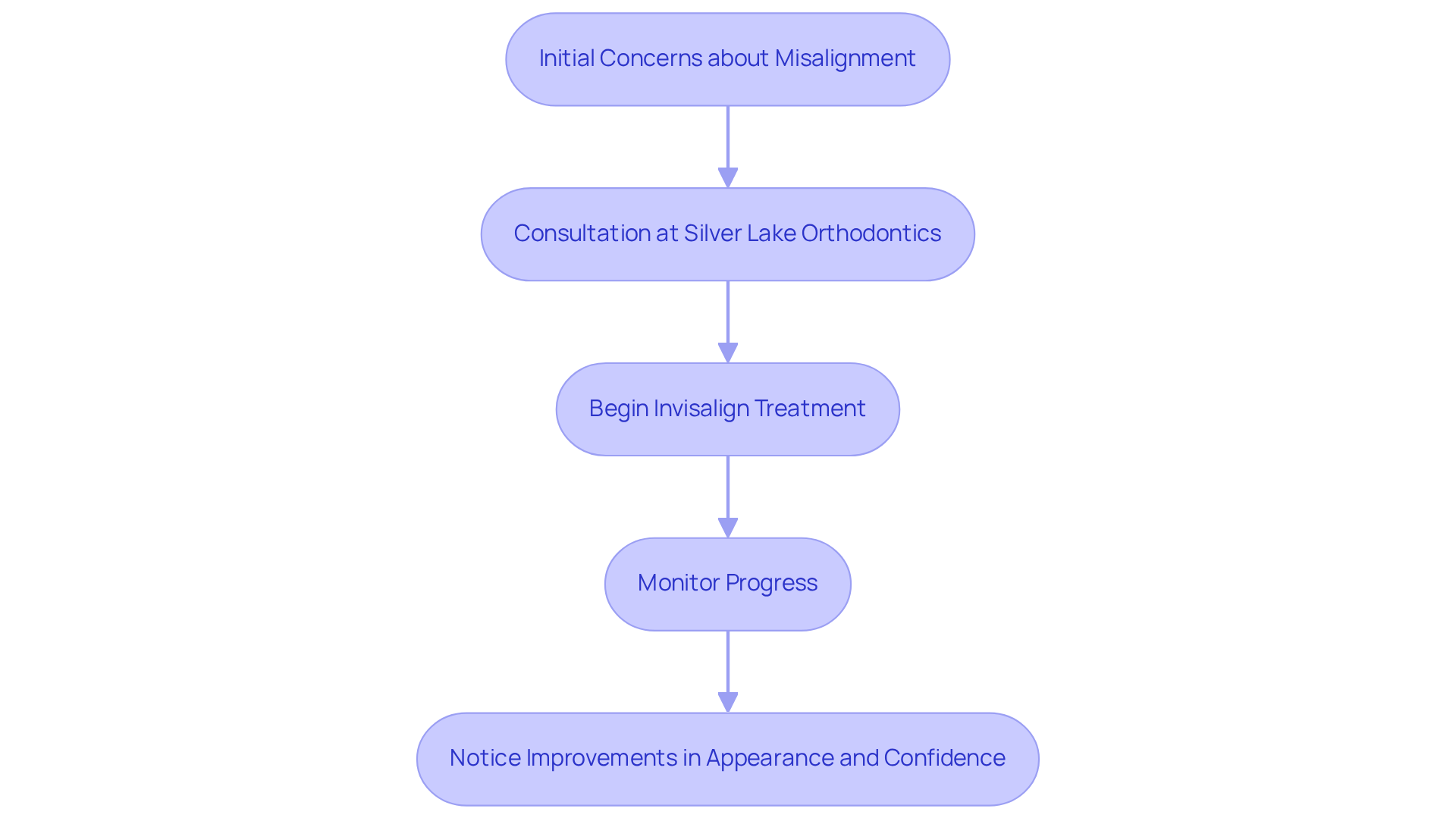 Follow the arrows to see how the Invisalign process unfolds, starting from initial concerns to the positive changes in your child's smile and confidence. Follow the arrows to see how the Invisalign process unfolds, starting from initial concerns to the positive changes in your child's smile and confidence.