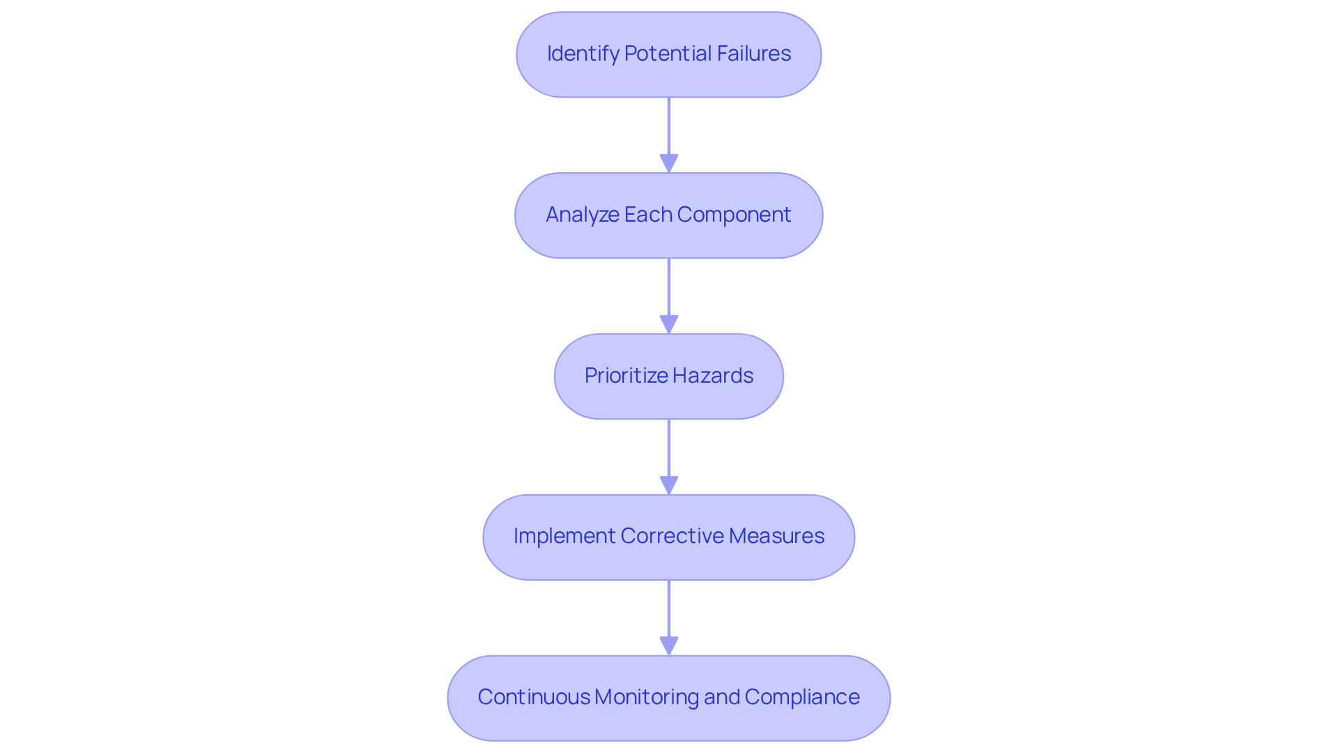 This flowchart illustrates the steps involved in Failure Mode and Effects Analysis. Each box represents a key stage in the process, showing how identifying potential failures leads to analysis, prioritization, corrective actions, and ongoing compliance. Follow the arrows to understand how each step connects to ensure safety and effectiveness in medical devices. This flowchart illustrates the steps involved in Failure Mode and Effects Analysis. Each box represents a key stage in the process, showing how identifying potential failures leads to analysis, prioritization, corrective actions, and ongoing compliance. Follow the arrows to understand how each step connects to ensure safety and effectiveness in medical devices.