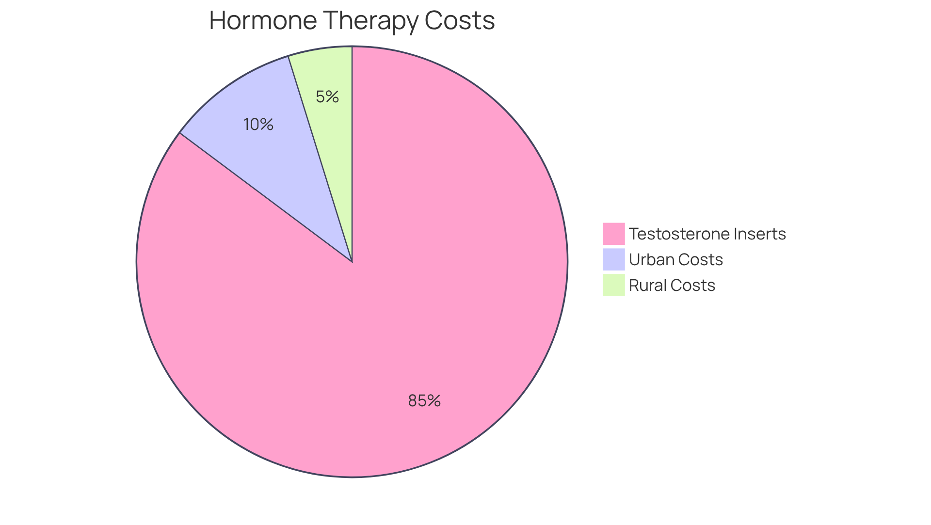 This chart shows the average costs of pellet therapy in urban and rural areas. The larger the slice, the higher the cost associated with that location. Urban areas tend to have higher costs due to demand and clinic expenses, while rural areas offer lower costs but may have fewer options.