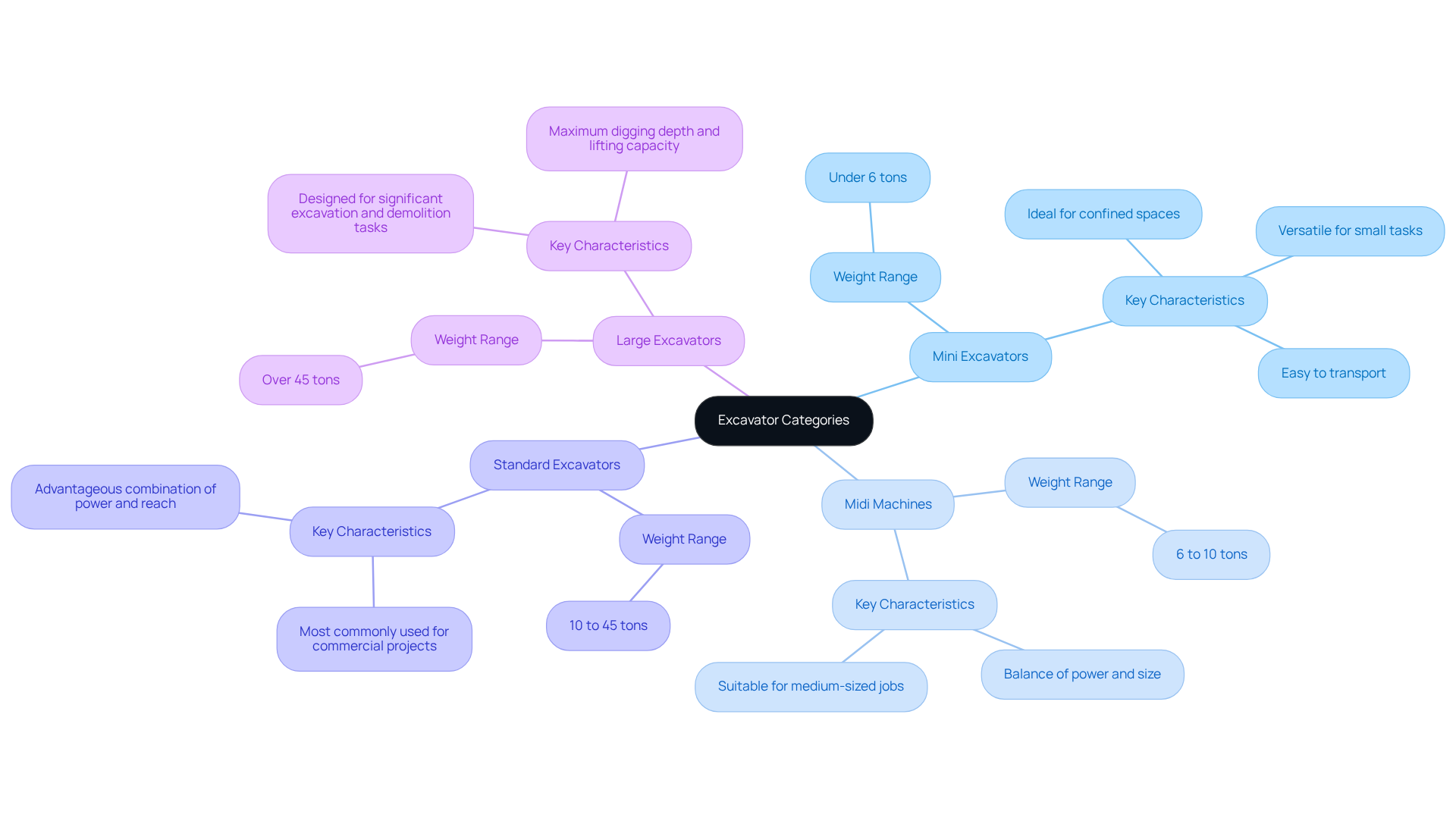 The center shows the main topic of excavator categories, and each branch represents a specific type. Follow the branches to learn about their weights and ideal uses.