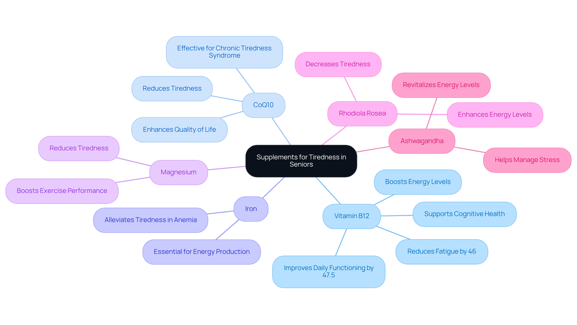 The central node represents the main topic of supplements for tiredness. Each branch shows a specific supplement, and the sub-branches highlight their benefits and research findings. This layout helps you understand how each supplement can help seniors combat tiredness. The central node represents the main topic of supplements for tiredness. Each branch shows a specific supplement, and the sub-branches highlight their benefits and research findings. This layout helps you understand how each supplement can help seniors combat tiredness.