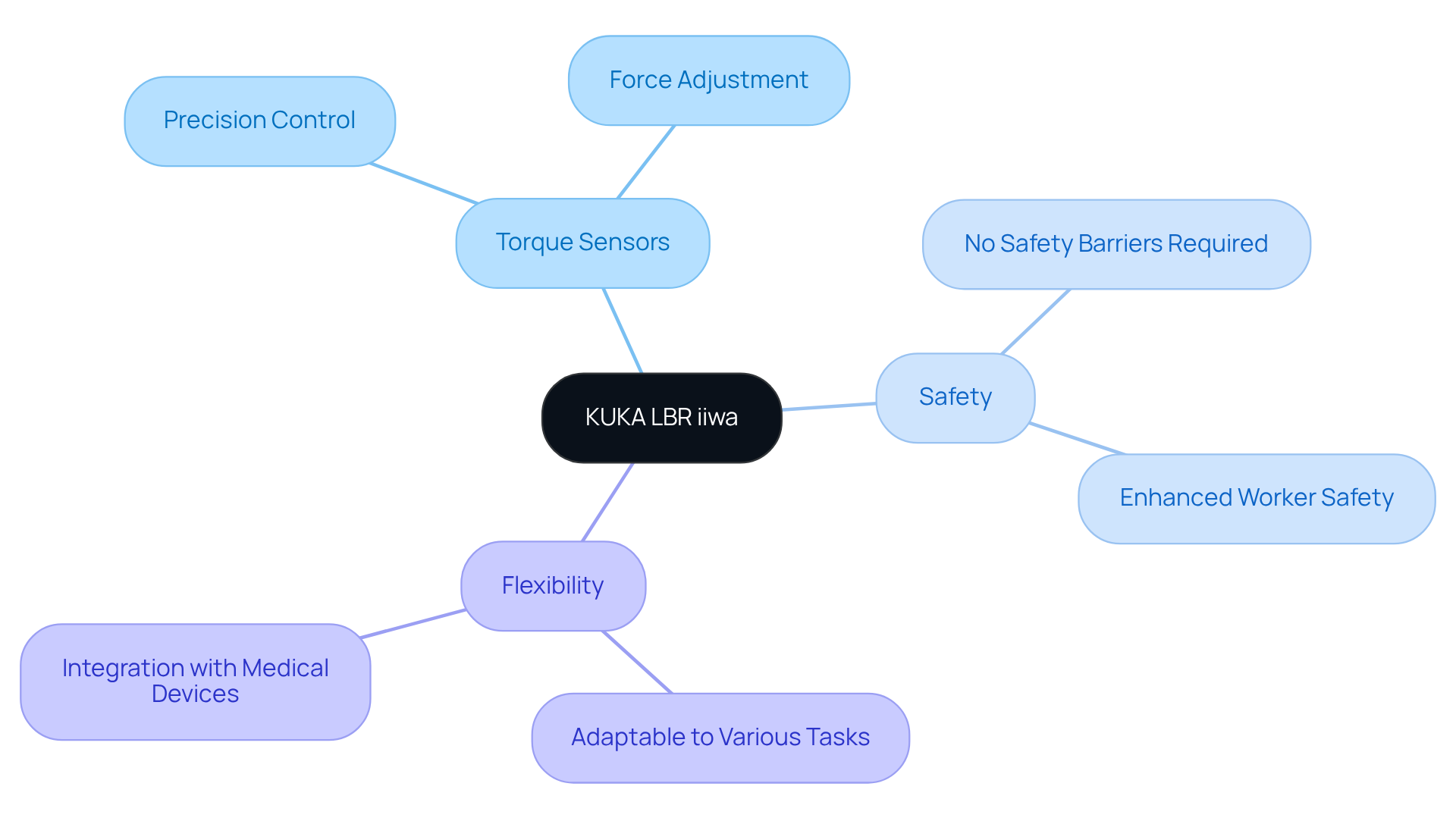 The center represents the KUKA LBR iiwa robot. Follow the branches to explore its features and see how they connect to its applications in manufacturing.
