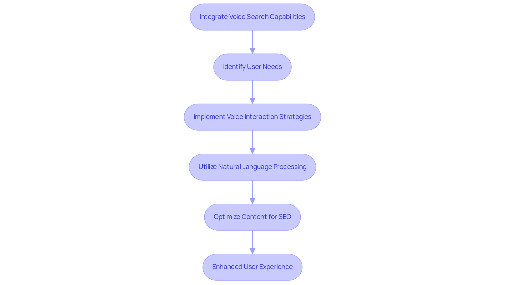 Follow the arrows to see how each step builds on the previous one, leading to a better experience for users who prefer voice search.