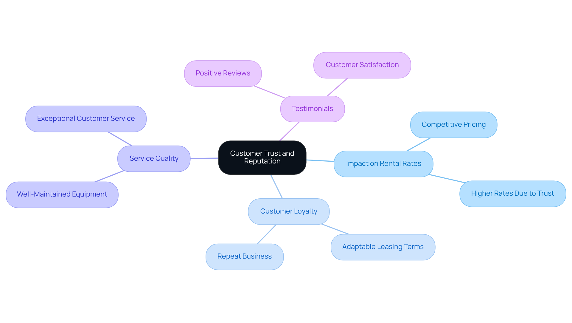 The central idea represents how customer trust influences rental rates. Each branch shows different aspects of this relationship, helping you understand the factors that contribute to EZ Equipment Rental's success.