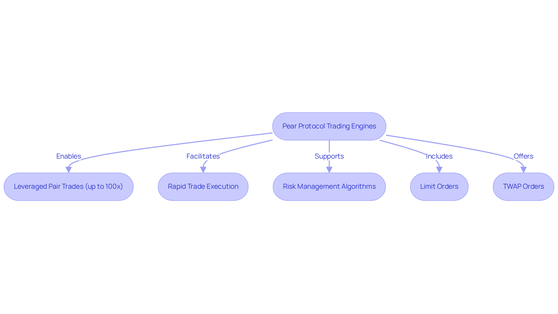 This flowchart shows how different features of Pear Protocol's trading engines work together. Start at the top with the trading engines, then follow the arrows to see how each feature contributes to effective trading and risk management.