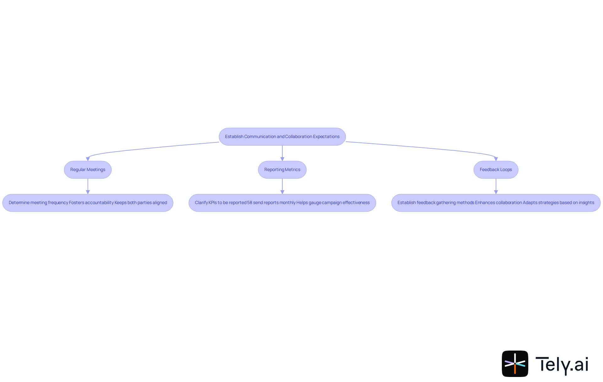 This flowchart outlines how to set up effective communication and collaboration with your agency. Each box represents a crucial aspect of the process, showing how they connect to build a strong working relationship.