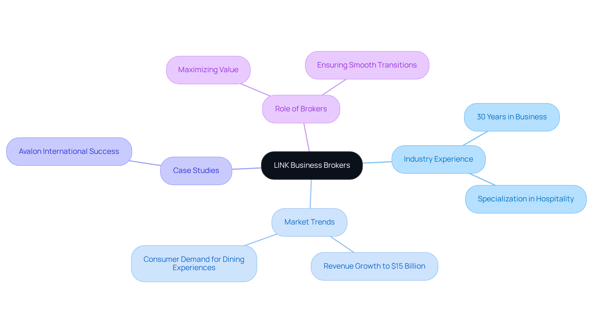 The central node represents LINK Business Brokers, while the branches show their experience, market trends, successful case studies, and the essential role they play in the hospitality sector.