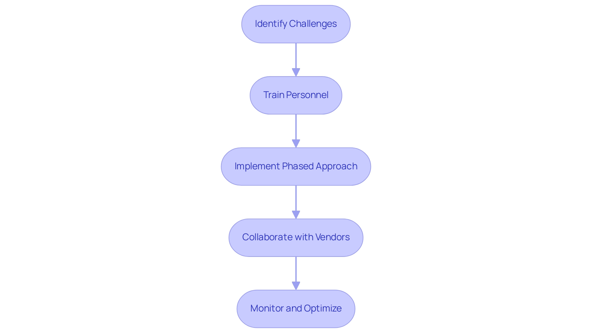 Boxes represent key steps in the implementation process, with colors indicating the nature of the step (challenges, training, collaboration, etc.).