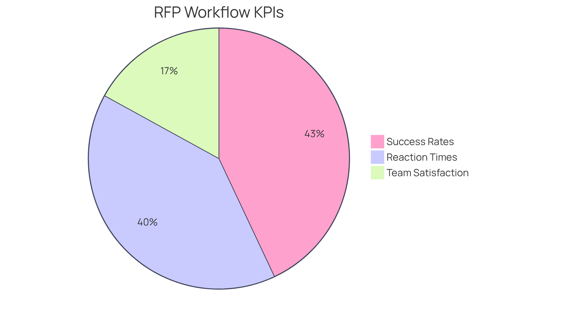Each slice of the pie shows a key performance indicator's contribution to optimizing RFP workflows. The larger the slice, the more significant that KPI is in driving improvements.